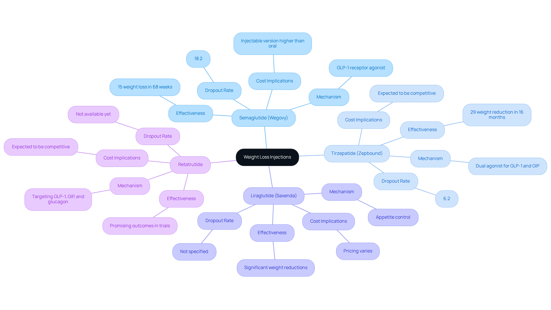 The central node represents the overall topic of weight loss injections. Each branch represents a specific injection, with sub-branches detailing its mechanism, effectiveness, dropout rates, and cost considerations. This layout helps you compare and understand the options available.