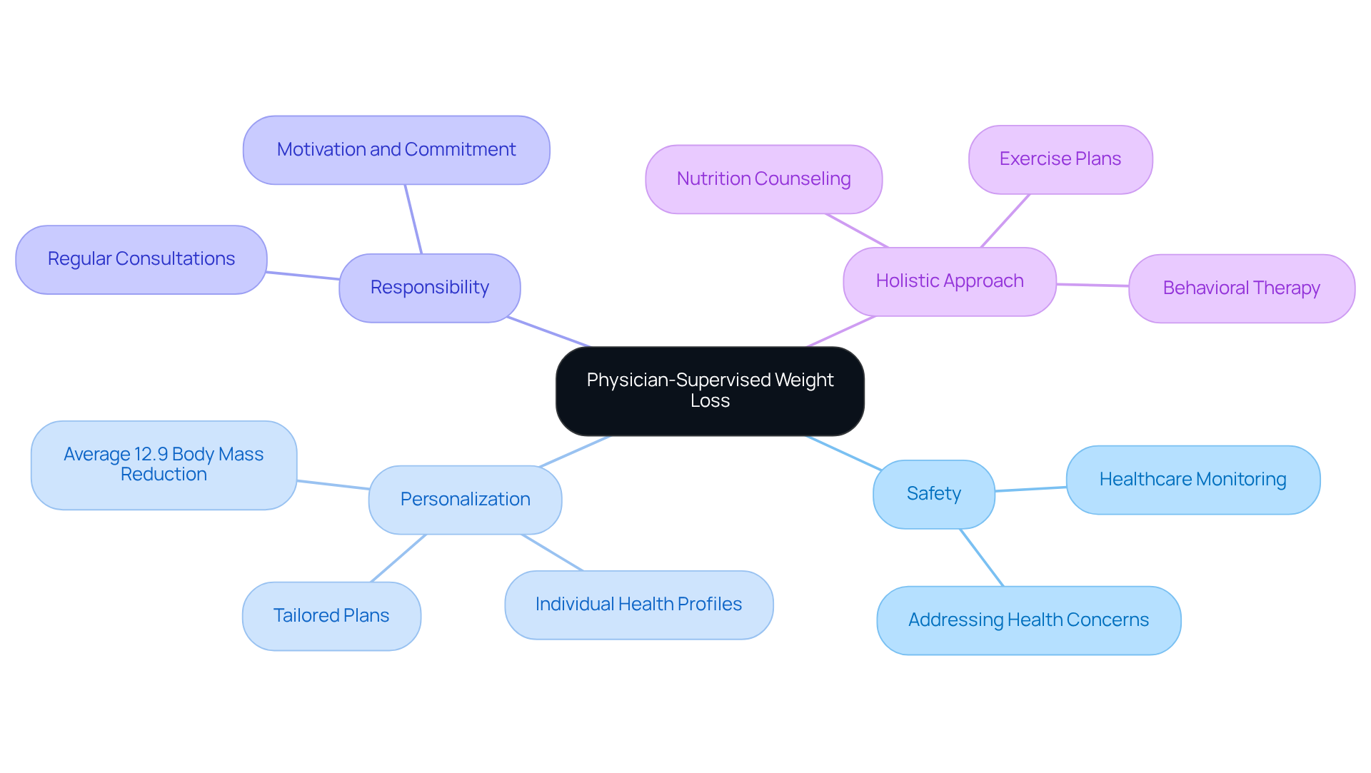 This mindmap illustrates the main aspects of physician-supervised weight loss. Start at the center with the overall concept, then explore each branch to see the benefits and components that contribute to a successful weight loss journey.