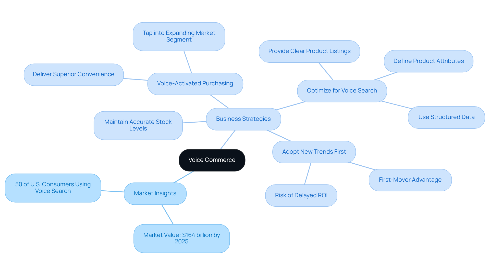 The central node represents voice commerce. The branches show key market insights and actionable strategies for businesses to enhance their online presence and adapt to voice search trends.
