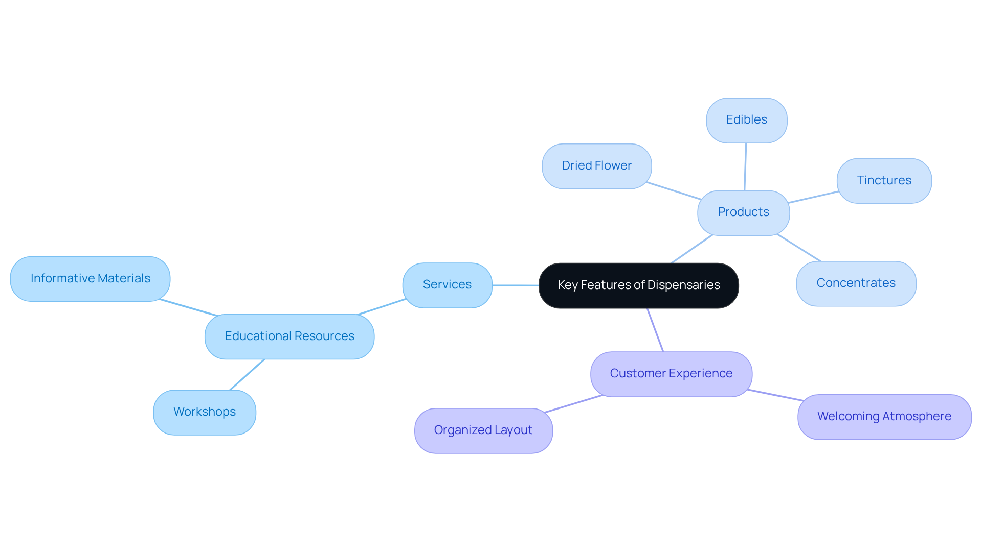 The central node represents the overall concept of dispensaries, while the branches highlight essential features like services, products, and the customer experience. Each sub-branch dives deeper into specific elements, illustrating how they contribute to the overall experience.