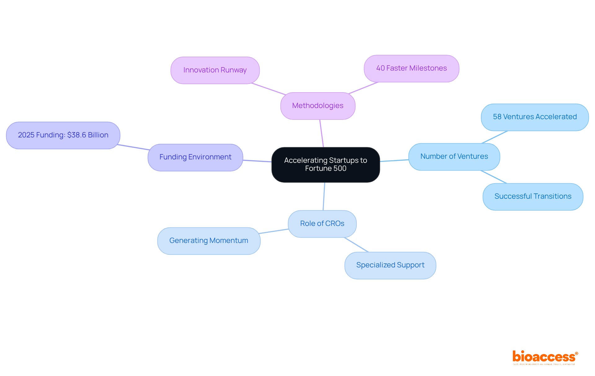 The central idea is about accelerating startups, with branches showing different aspects like the number of ventures, the role of specialized CROs, the funding landscape, and the methodologies used. Each branch helps you understand how these elements contribute to the overall success.