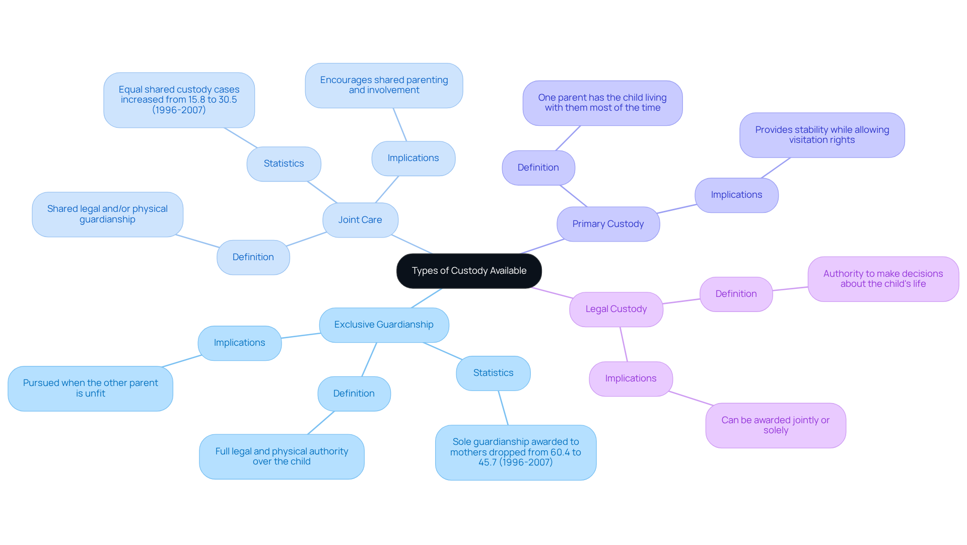 The central node represents the overall topic of custody types. Each branch shows a different type of custody, with further details branching out to explain what each type means and its significance. The central node represents the overall topic of custody types. Each branch shows a different type of custody, with further details branching out to explain what each type means and its significance.
