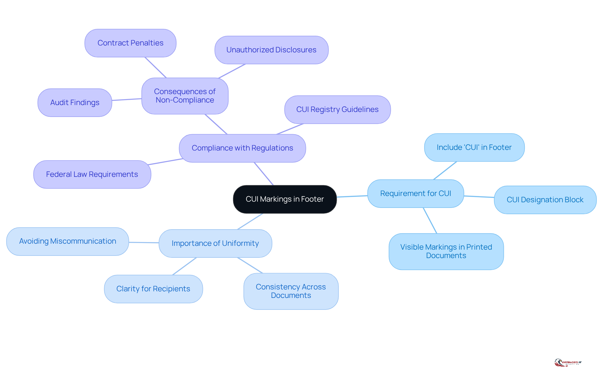 Start at the center with the main requirement for CUI markings, then follow the branches to explore why uniformity and compliance are crucial. Start at the center with the main requirement for CUI markings, then follow the branches to explore why uniformity and compliance are crucial.