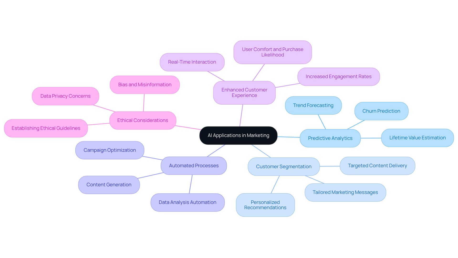 The central node represents the overarching theme of AI in marketing, while the branches show specific applications and their benefits. Follow the branches to see how each application contributes to better marketing strategies.