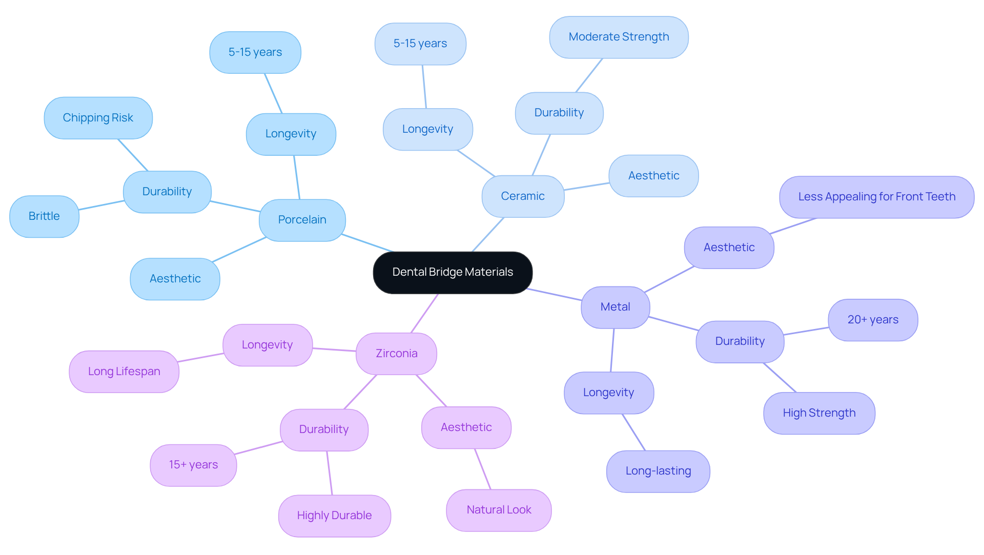 This mindmap starts with the main topic of dental bridge materials at the center. Each branch represents a different material, and the sub-branches provide details about their strengths and weaknesses. This layout helps you see at a glance how each material compares and what factors to consider when making a choice. This mindmap starts with the main topic of dental bridge materials at the center. Each branch represents a different material, and the sub-branches provide details about their strengths and weaknesses. This layout helps you see at a glance how each material compares and what factors to consider when making a choice.