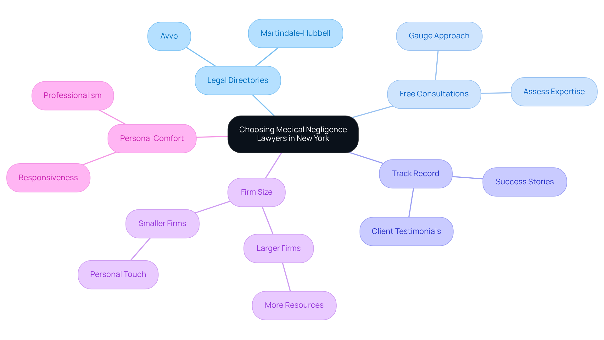 Start at the center with the main topic, then explore each branch to see important factors to consider when selecting a lawyer. Each branch represents a key area of focus, helping you visualize the steps to make an informed decision. Start at the center with the main topic, then explore each branch to see important factors to consider when selecting a lawyer. Each branch represents a key area of focus, helping you visualize the steps to make an informed decision.