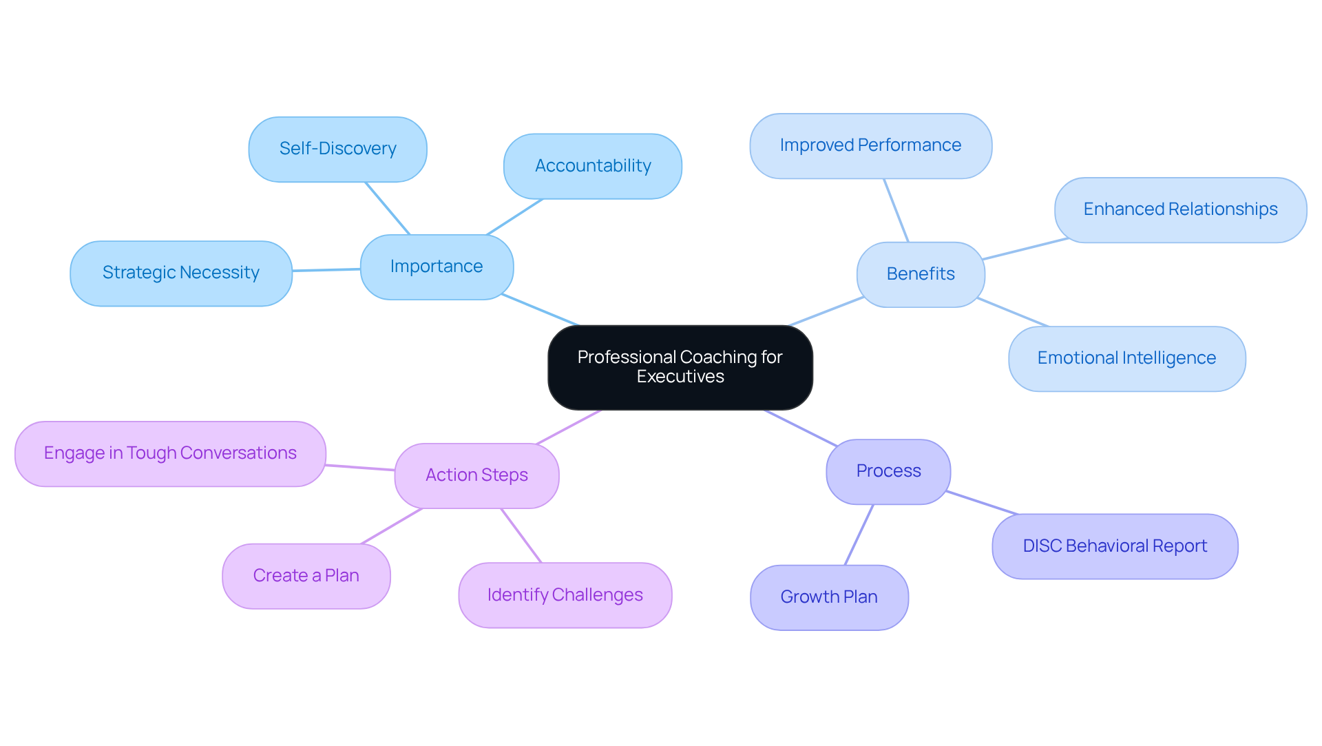The center represents the main idea of professional coaching. Each branch shows different aspects like its importance, benefits, and actionable steps to take. Follow the branches to explore how coaching can enhance leadership effectiveness.
