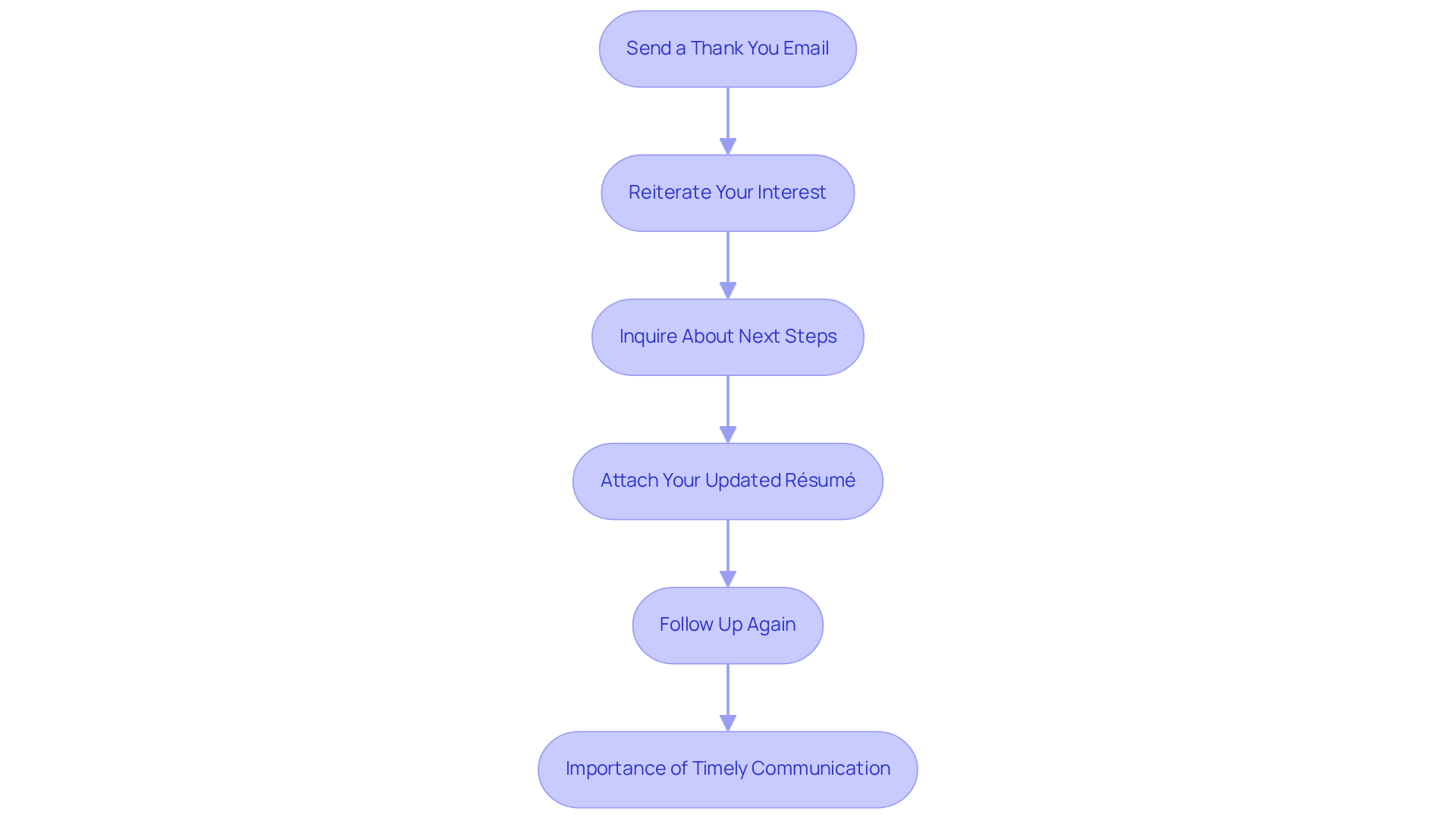Each box represents a step in the follow-up process after an interview. Follow the arrows to see how each action connects and contributes to making a positive impression. Each box represents a step in the follow-up process after an interview. Follow the arrows to see how each action connects and contributes to making a positive impression.