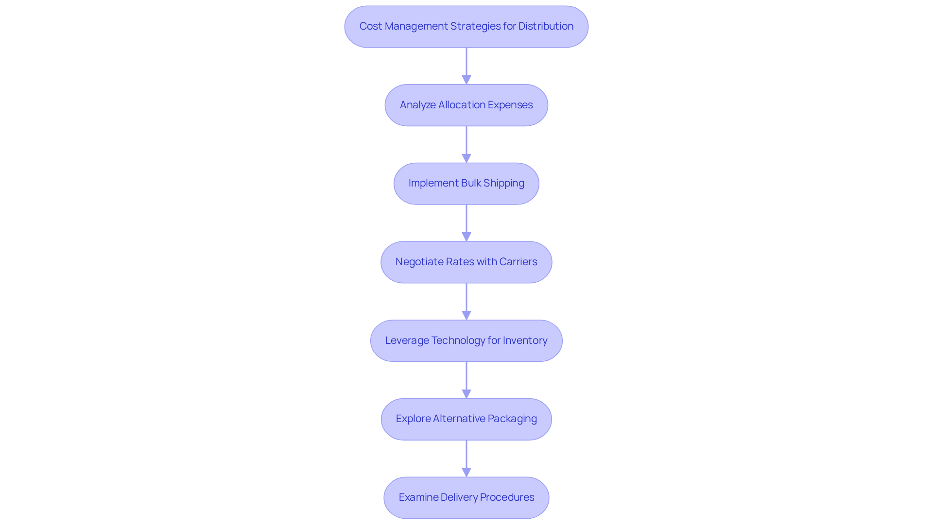 Each box represents a strategy to manage costs in distribution. Follow the arrows to see how these strategies connect and contribute to more affordable delivery services.