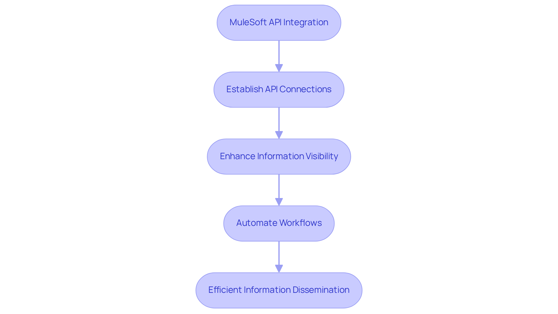 Follow the arrows to see how MuleSoft streamlines data management through API integration - each step builds on the previous one to improve efficiency and visibility.