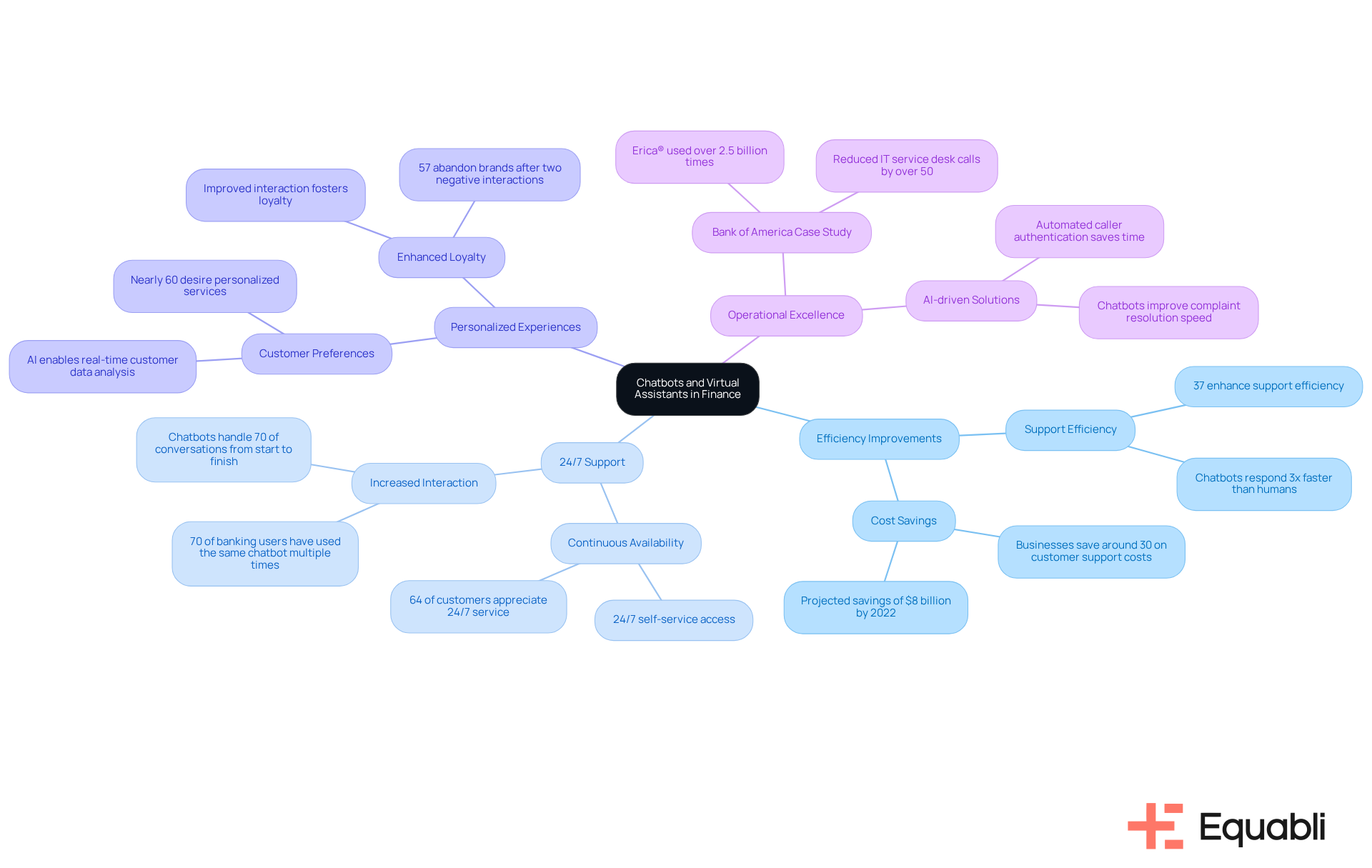The central node represents the overall topic, while branches show the main benefits of chatbots and virtual assistants in finance. Each sub-branch gives specific insights or statistics, helping readers understand how AI improves customer interactions.