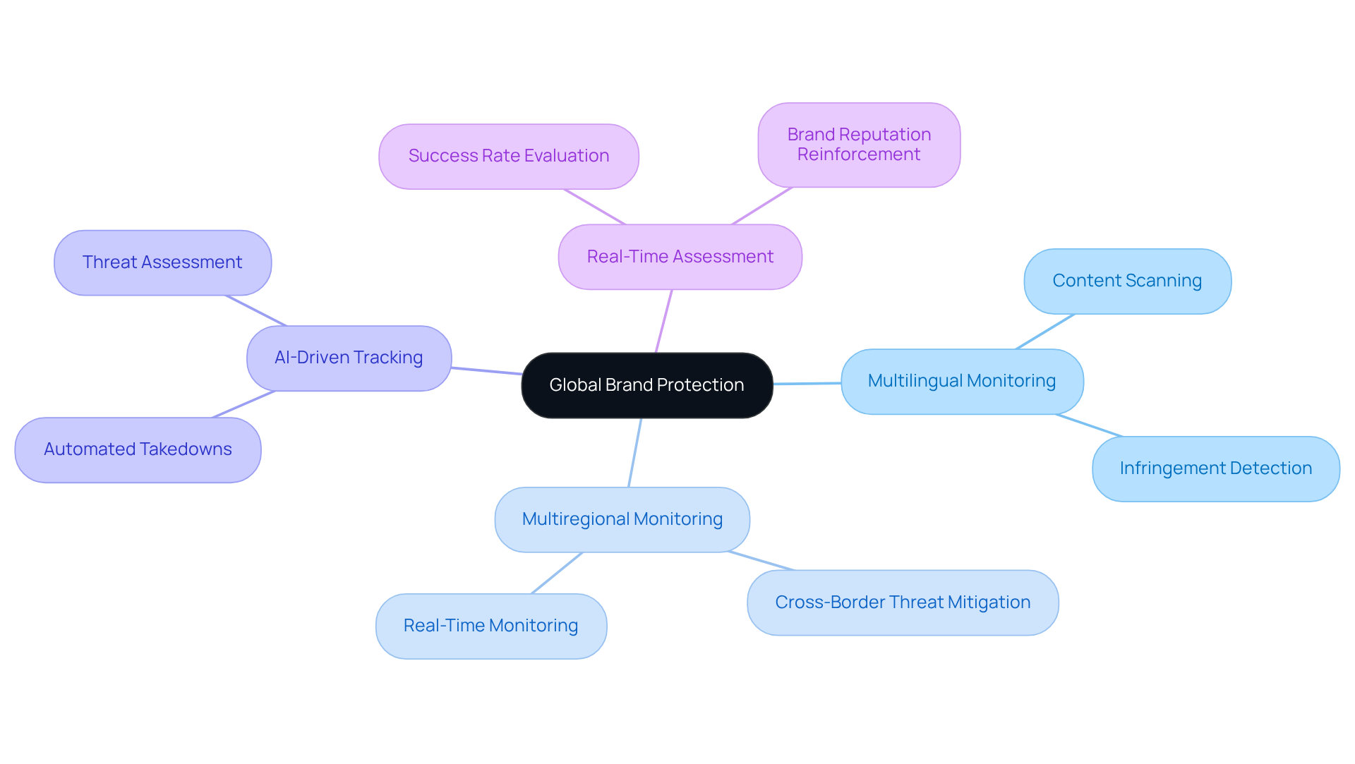 The center node displays the main goal of protecting a global brand, while the branches illustrate different strategies and tools involved in achieving that goal, helping you see how they all connect.