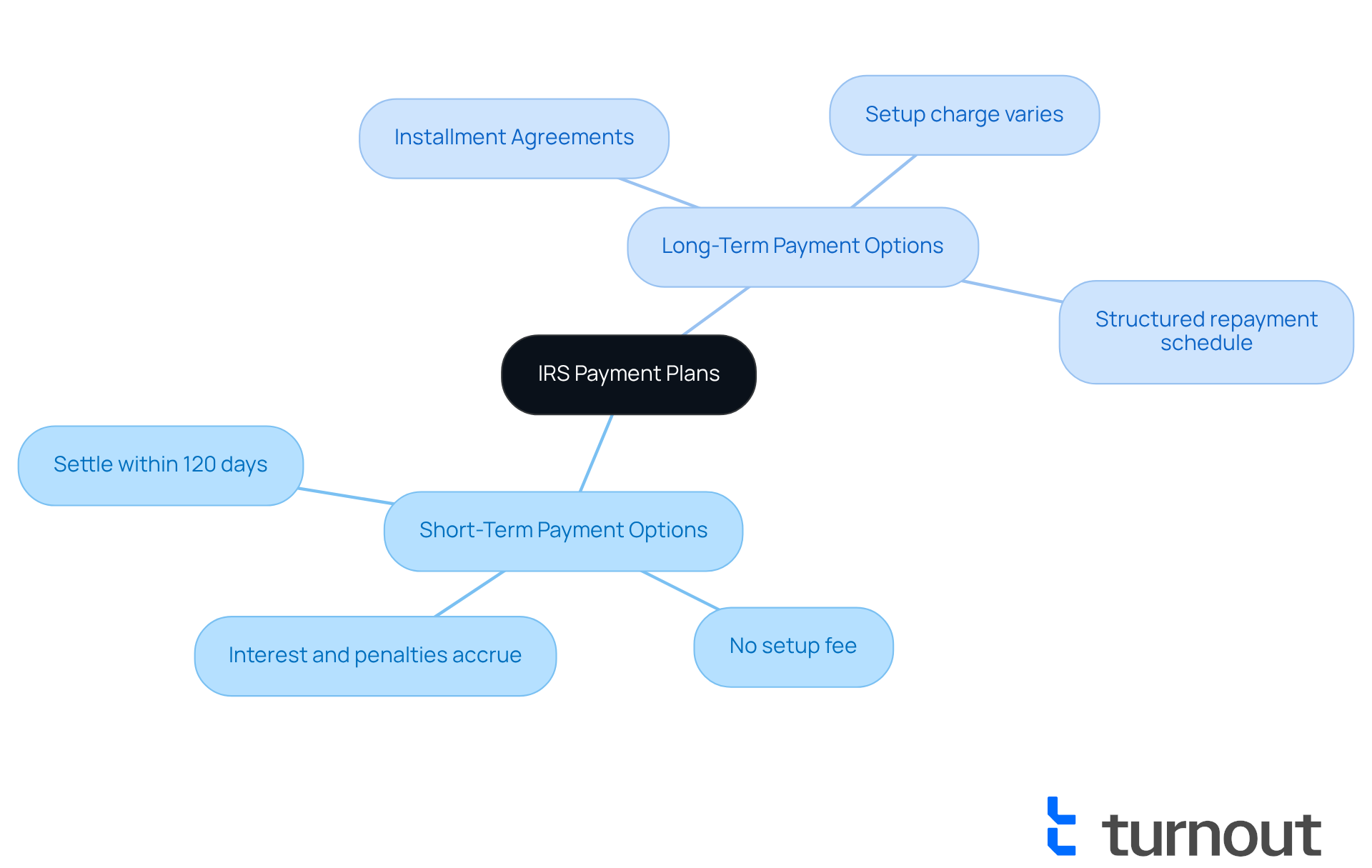 The central node represents IRS payment plans, with branches showing the differences between short-term and long-term options. Each detail under the branches helps clarify what you need to know about each type.