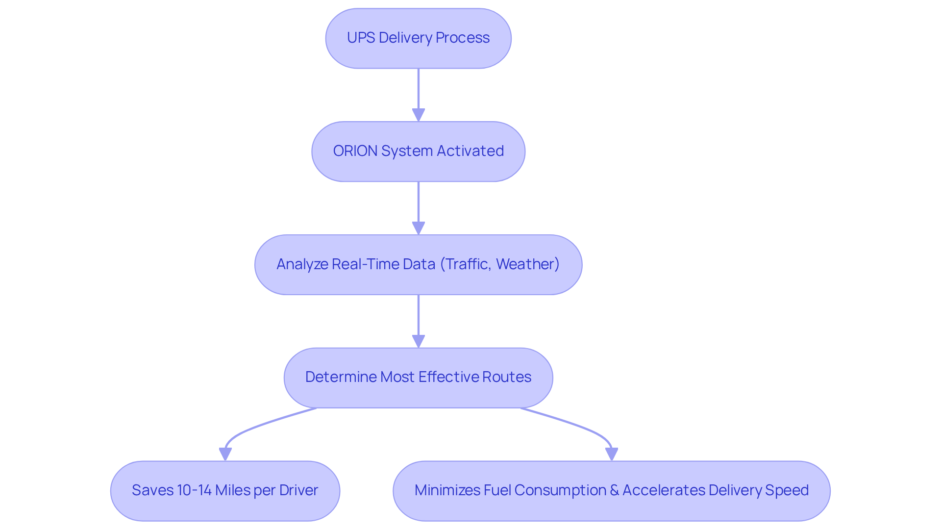 This flowchart shows how UPS uses the ORION system to improve delivery efficiency. Each step leads to the next, showing how data analysis helps save miles and fuel, making deliveries faster.