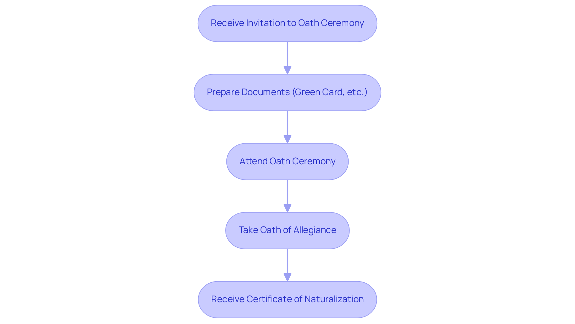 This flowchart shows the steps you need to take to complete your Oath Ceremony. Start with receiving your invitation, then prepare your documents, attend the ceremony, take the Oath, and finally, receive your certificate. Each step is important in your journey to becoming a U.S. citizen! This flowchart shows the steps you need to take to complete your Oath Ceremony. Start with receiving your invitation, then prepare your documents, attend the ceremony, take the Oath, and finally, receive your certificate. Each step is important in your journey to becoming a U.S. citizen!