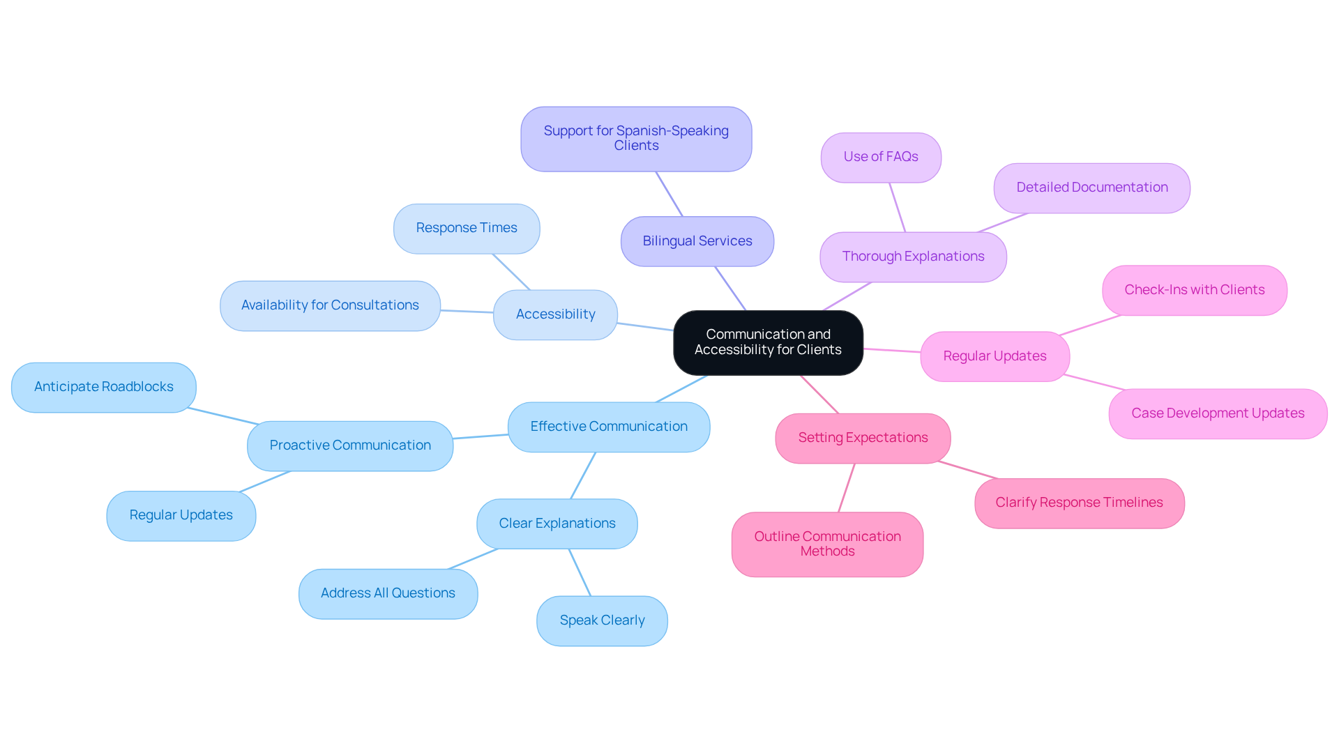 The central node represents the main theme, while the branches show different factors to consider when evaluating immigration firms. Each branch highlights important aspects that contribute to effective communication and client support.