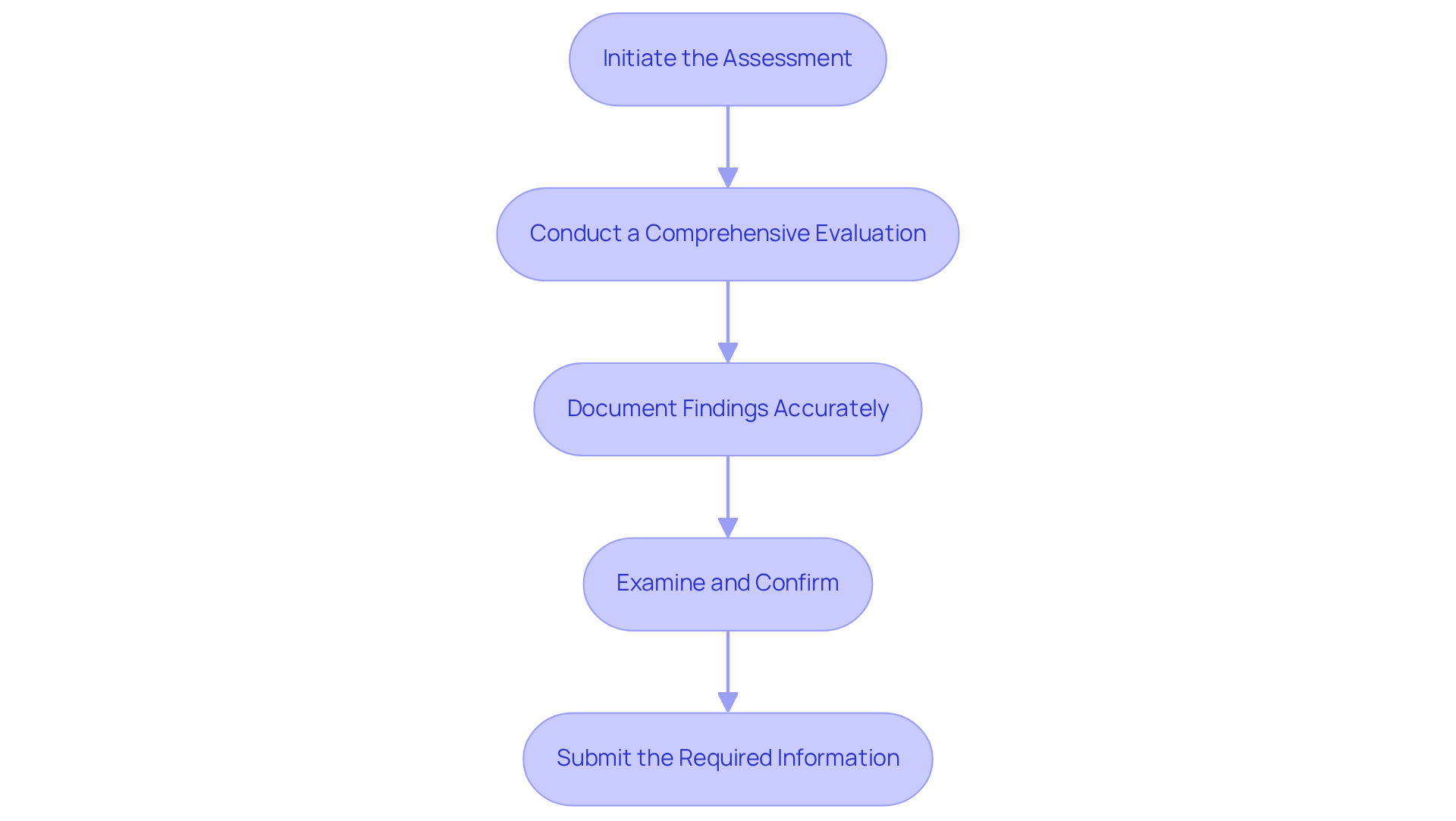 Each box represents a crucial step in the OASIS documentation process. Follow the arrows to see how each step leads to the next, ensuring a thorough and accurate completion.