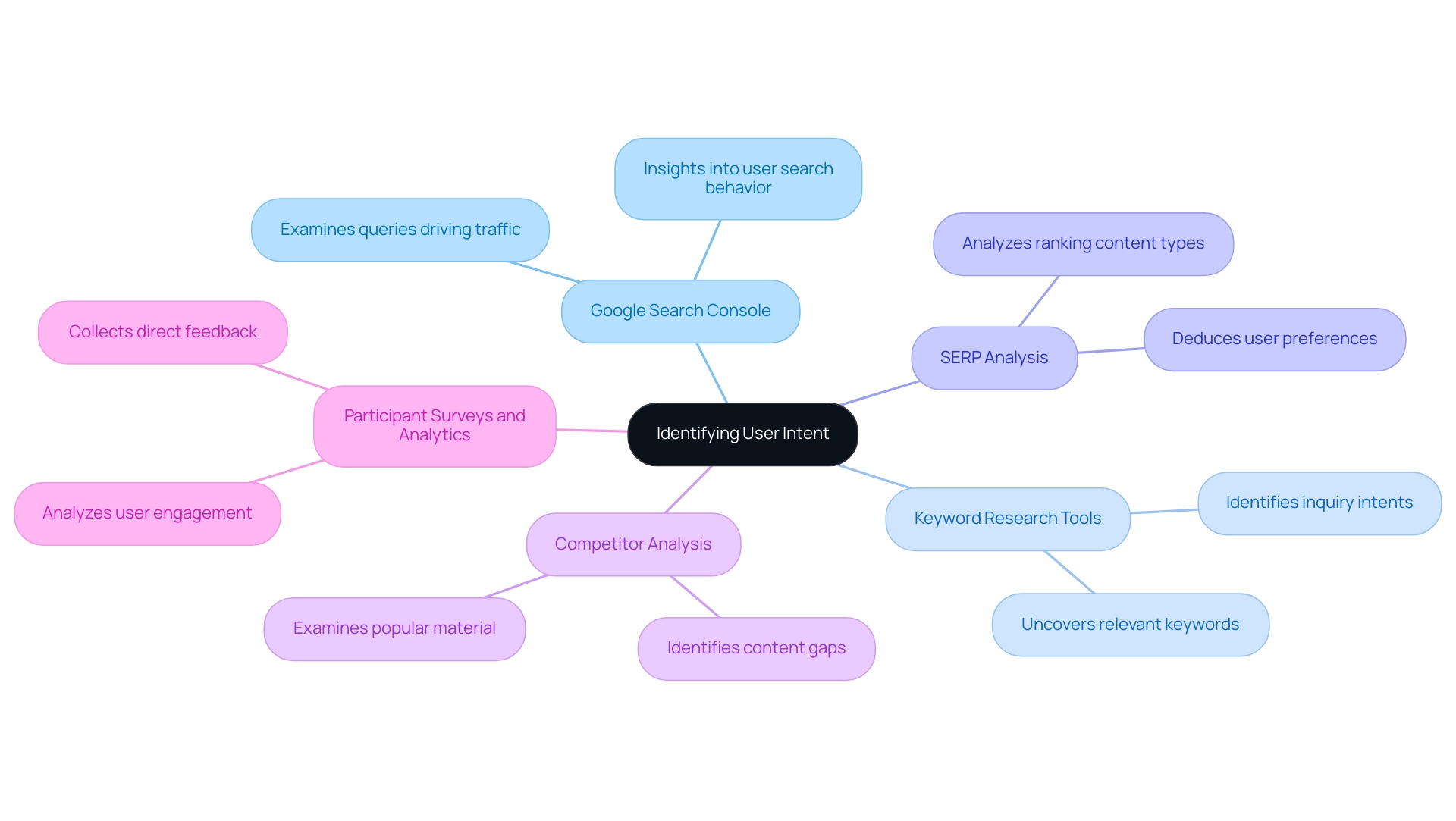 Each branch represents a tool or technique, with sub-branches detailing their specific functions and insights related to user intent.