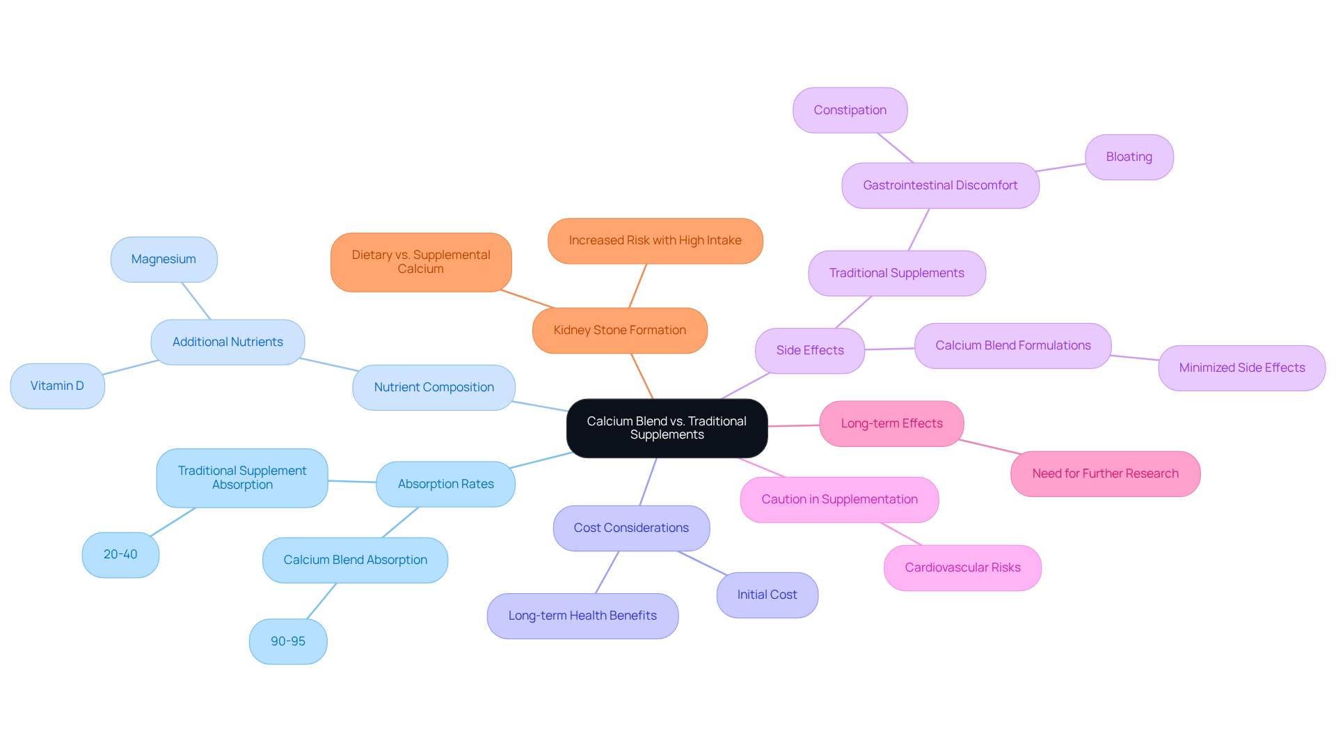 The central node represents the main topic of comparison. Each branch highlights a key factor to consider when choosing between calcium blends and traditional supplements, with sub-branches providing additional details. The colors help differentiate between the various factors for easier understanding.