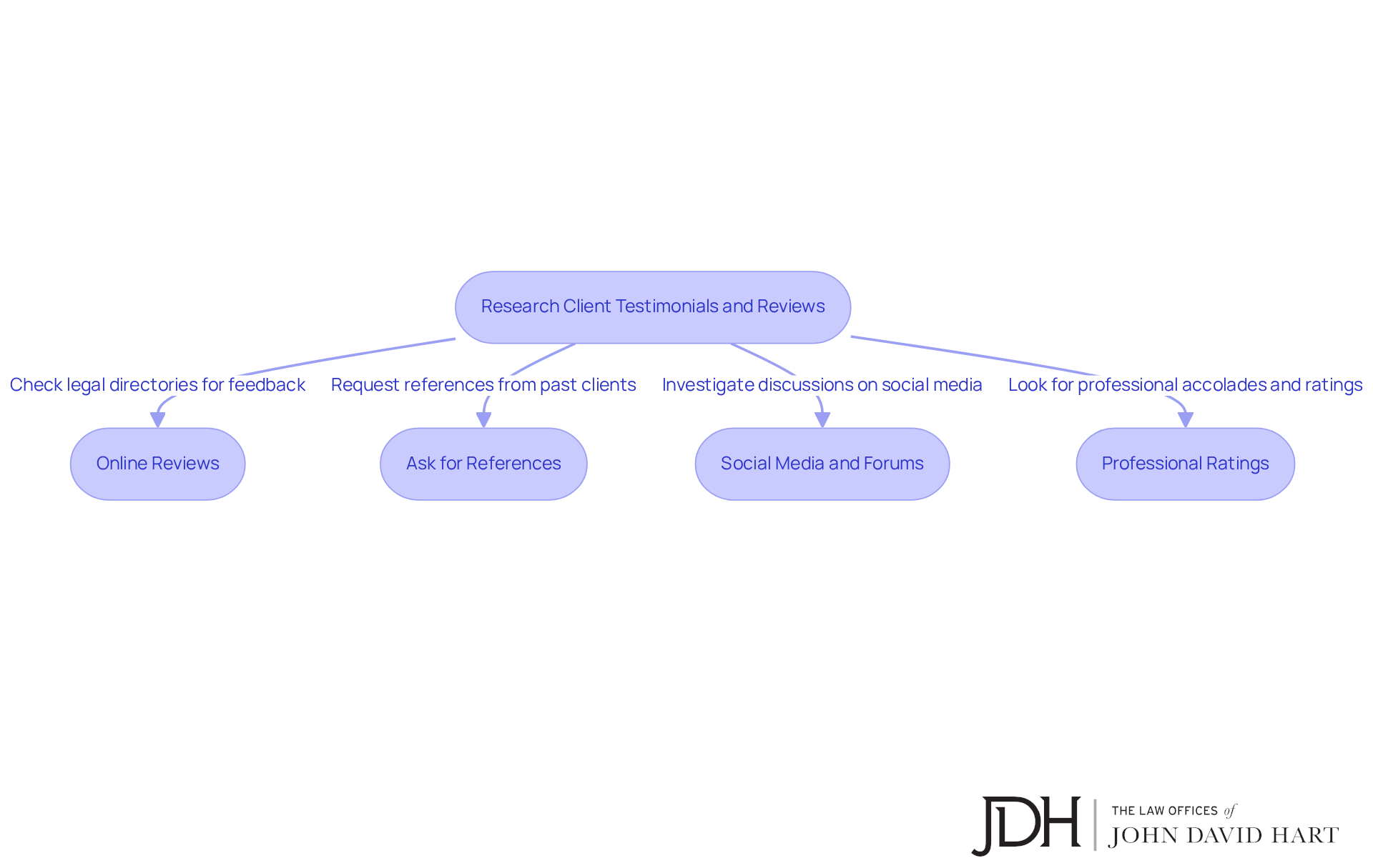 Follow the arrows to see how to effectively research attorneys. Each box represents a step in the process, guiding you from gathering online reviews to checking professional ratings.