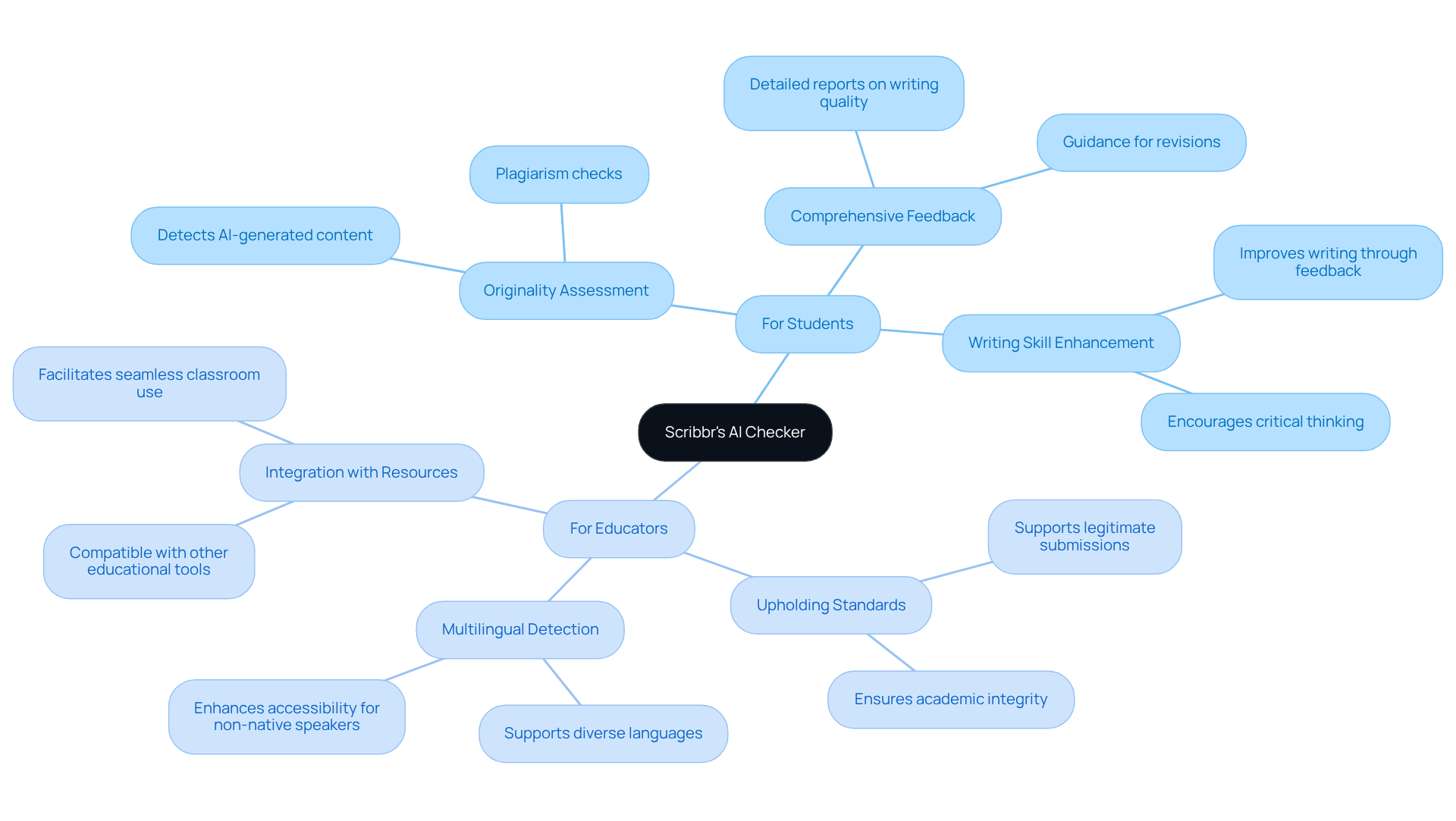 The center represents Scribbr's AI Checker, with branches showing how it helps students and educators. Each branch highlights specific features and benefits, making it easy to see the tool's impact on education.