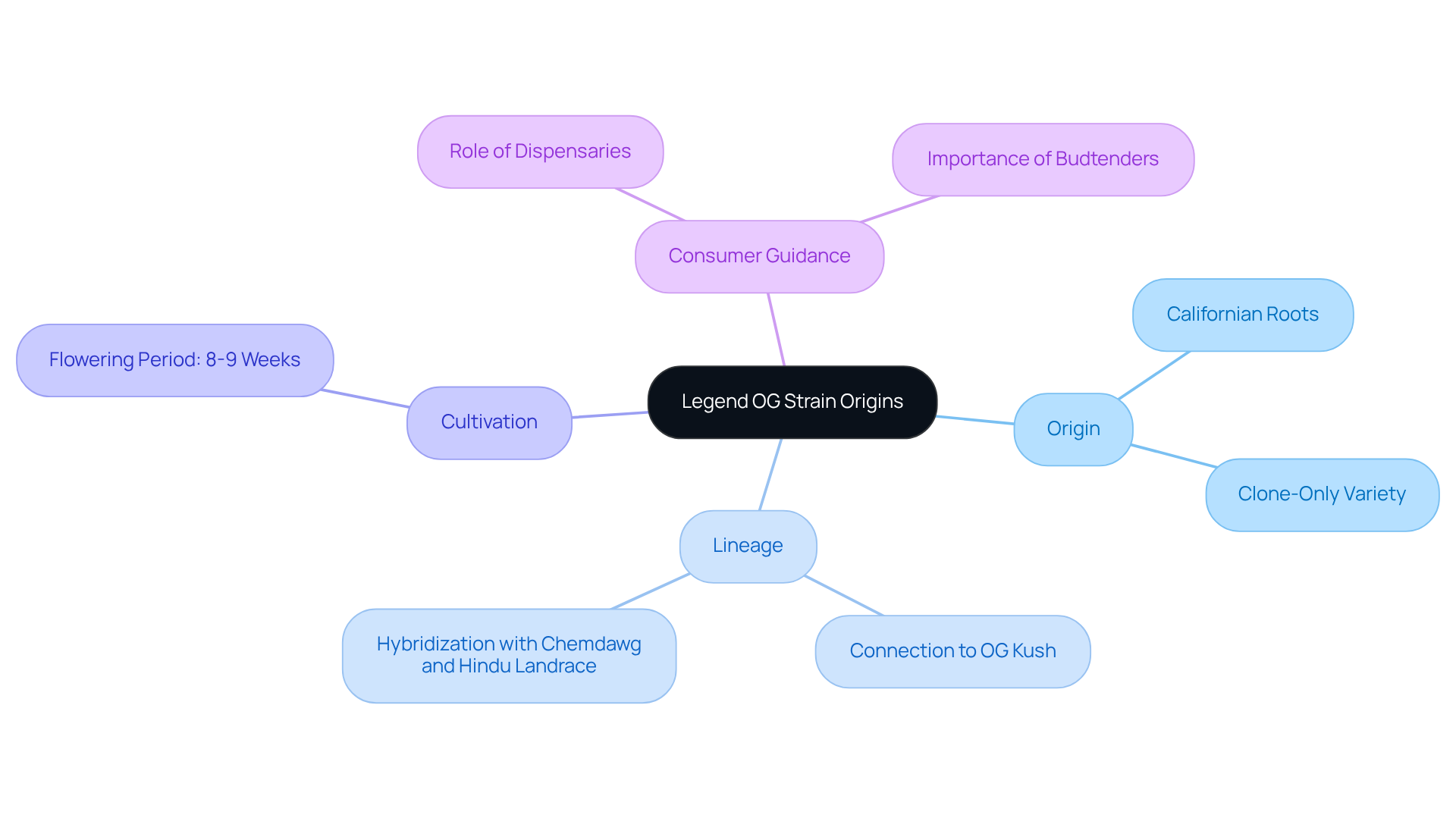 Start at the center with the Legend OG strain, then follow the branches to learn about its origins, lineage, cultivation details, and how dispensaries can help new users navigate their choices. Start at the center with the Legend OG strain, then follow the branches to learn about its origins, lineage, cultivation details, and how dispensaries can help new users navigate their choices.