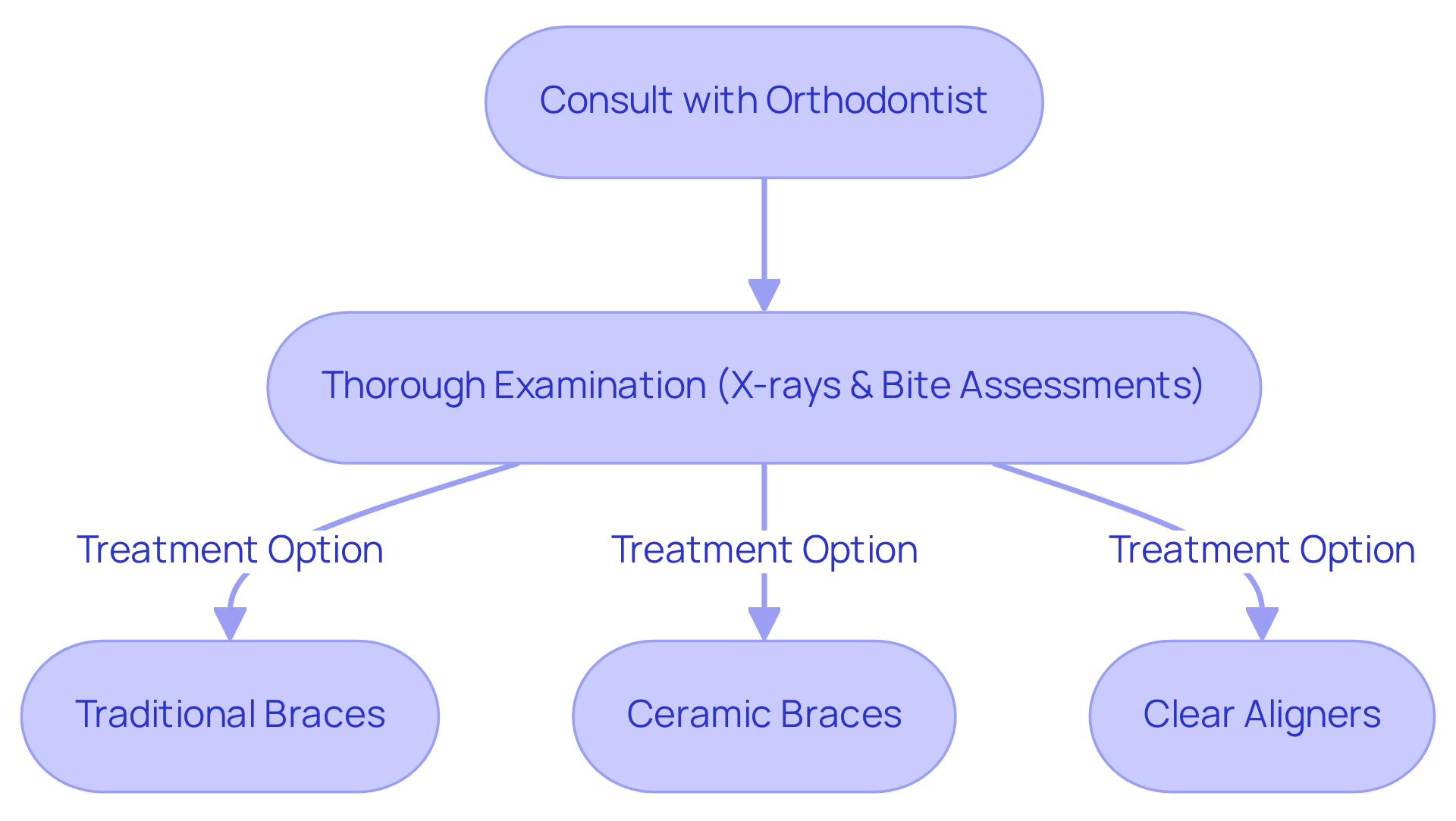 Follow the arrows to see how the process unfolds: start with consulting an orthodontist, then move to the examination, and finally explore the treatment options available for your child.