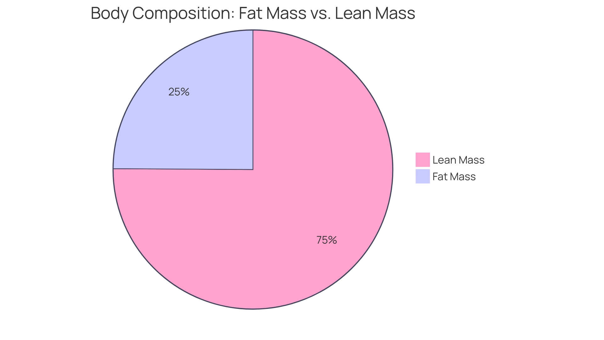 Red segment represents fat mass, while green segment represents lean mass, indicating their proportions in total body composition.