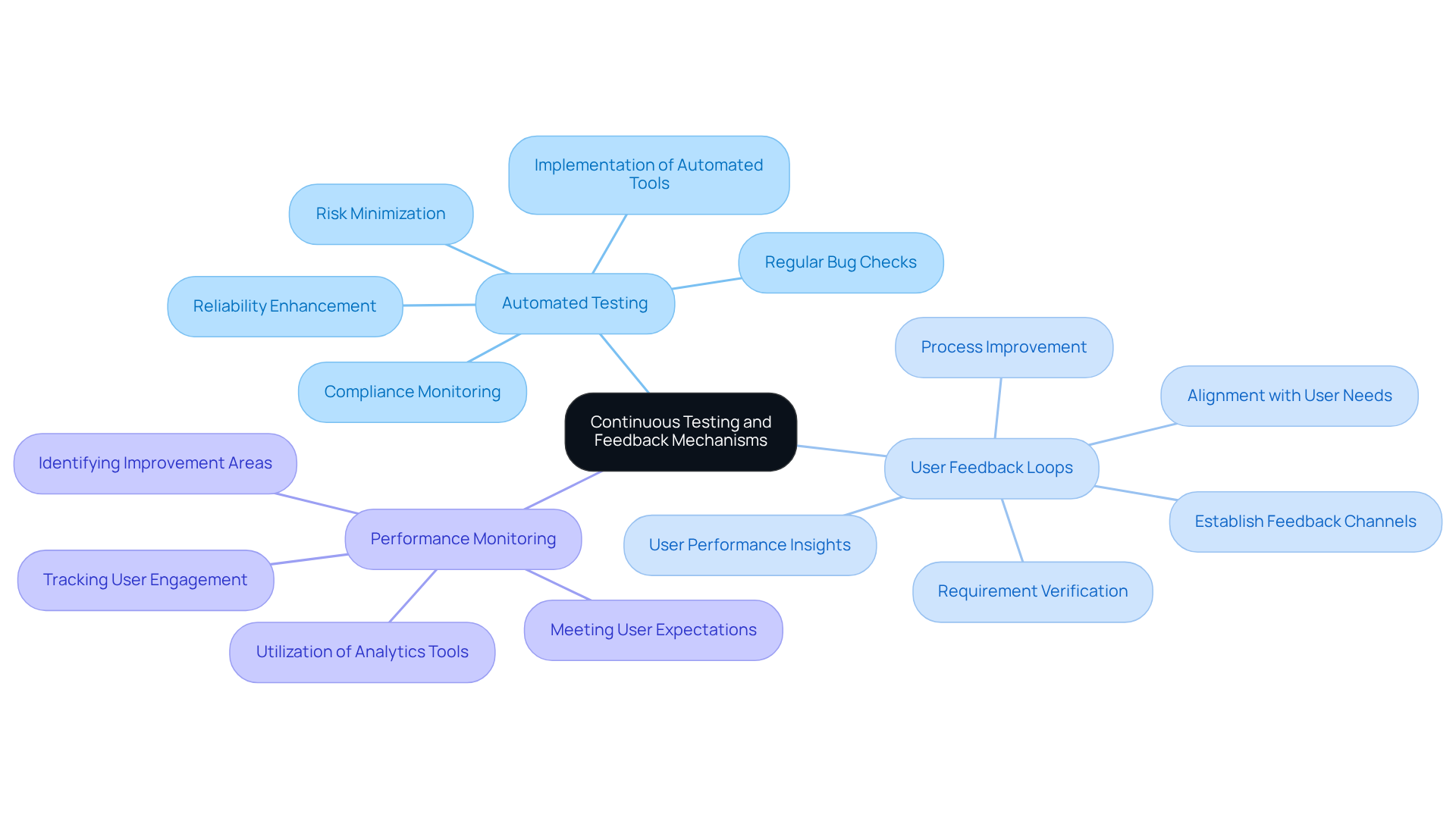 Start at the center with the main concept, then follow the branches to explore each key practice and its importance in enhancing healthcare web applications. Start at the center with the main concept, then follow the branches to explore each key practice and its importance in enhancing healthcare web applications.
