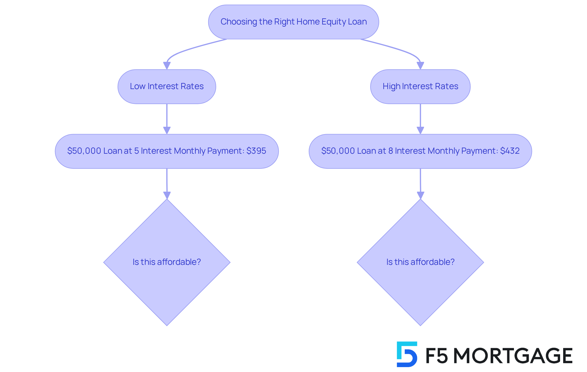 This flowchart helps you decide on a home equity loan by showing how different interest rates affect your monthly payments. Follow the arrows to see which options are more affordable.