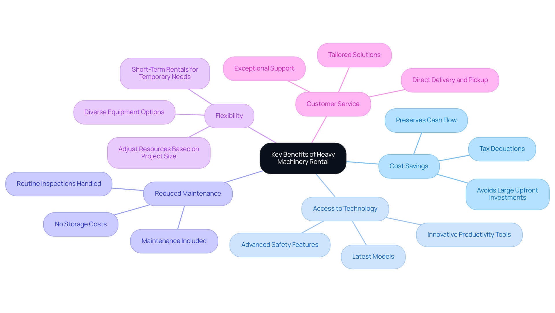 Start at the center with the main topic, then follow the branches to explore each benefit and its specific details. Each color represents a different advantage, making it easy to see how they relate to the overall theme.