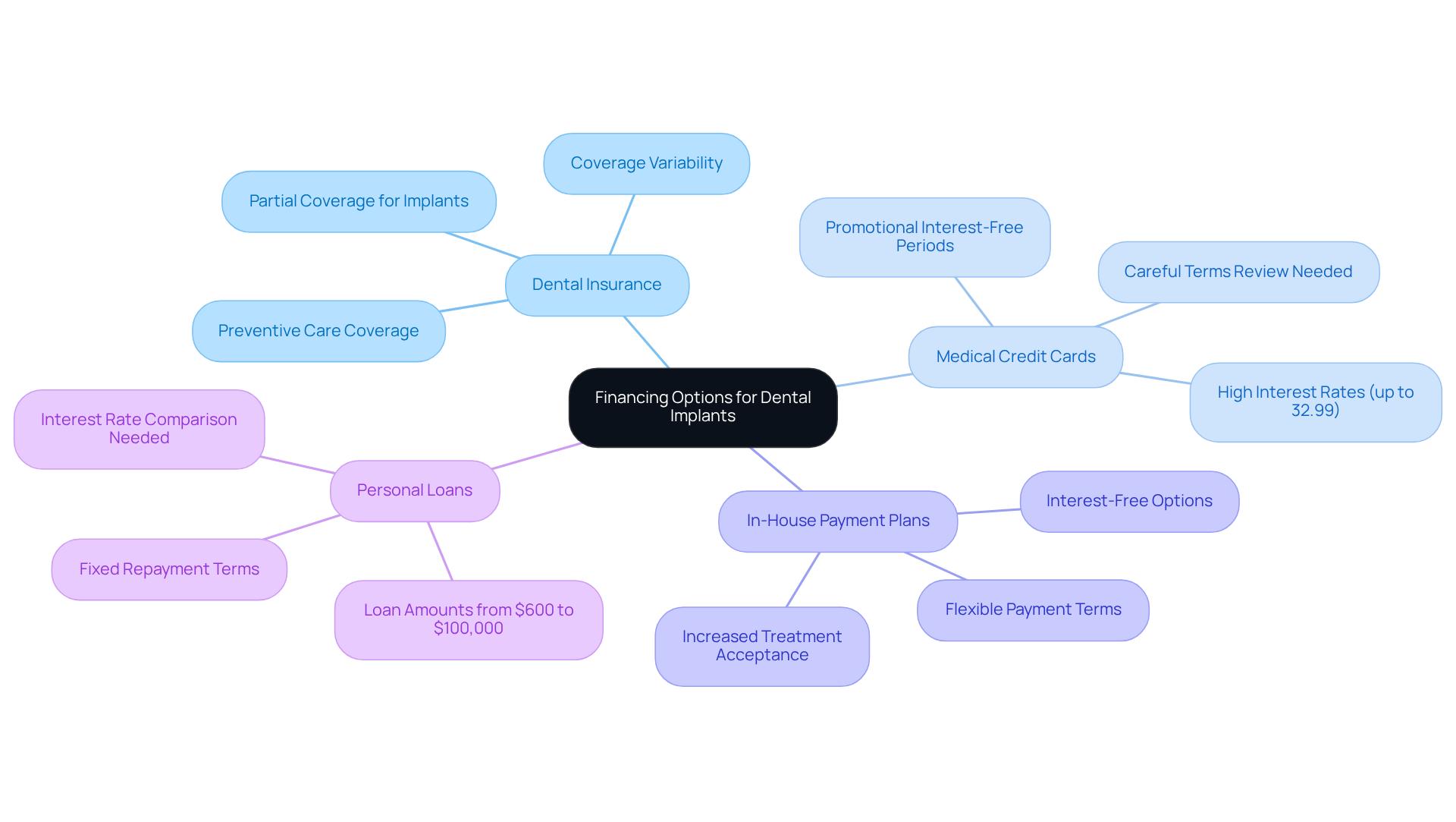 The center shows the main topic of financing for dental implants, and each branch represents a different option. Follow the branches to see details about each option, helping you understand how to manage the costs of getting new teeth. The center shows the main topic of financing for dental implants, and each branch represents a different option. Follow the branches to see details about each option, helping you understand how to manage the costs of getting new teeth.