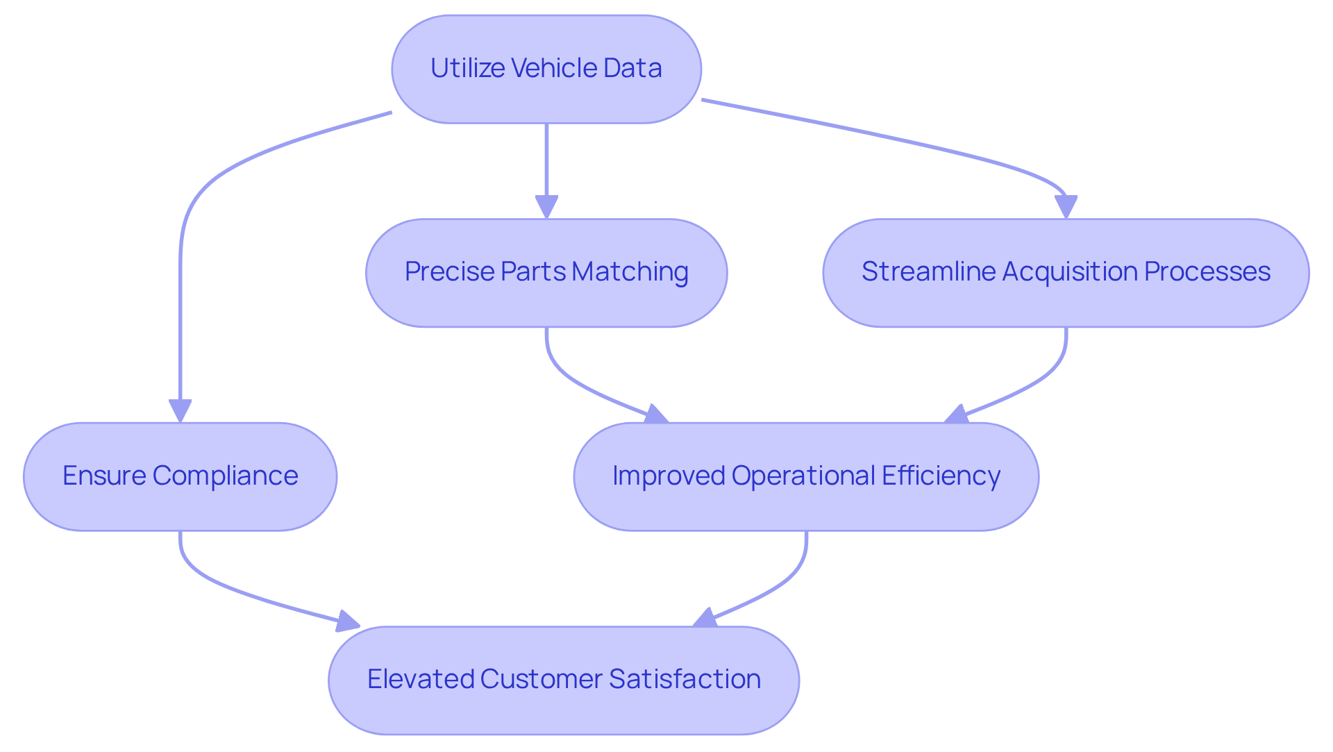 Follow the arrows to see how utilizing vehicle data leads to better parts matching, streamlined processes, and compliance, ultimately improving efficiency and customer satisfaction.