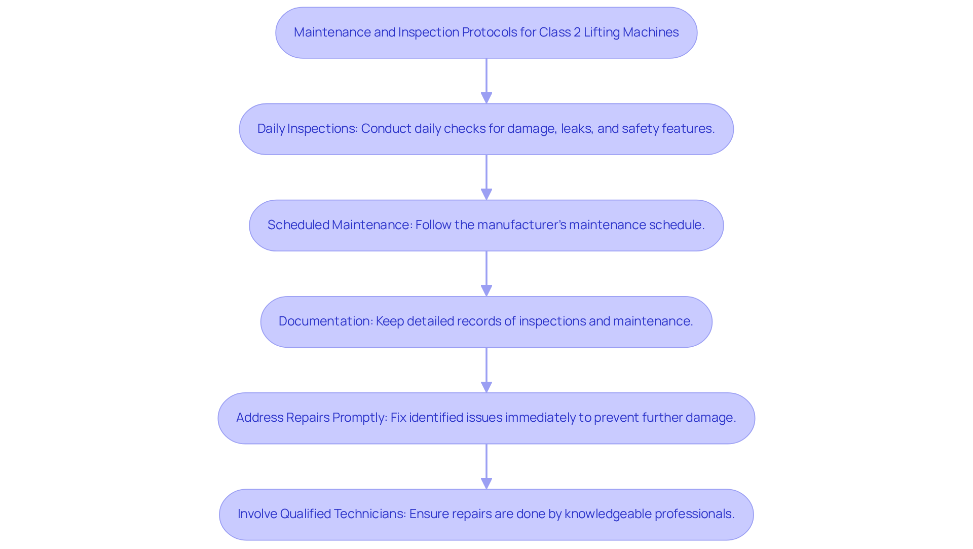 This flowchart outlines the essential steps for maintaining Class 2 lifting machines. Start at the top with daily inspections, then follow the arrows down through scheduled maintenance, documentation, addressing repairs, and involving qualified technicians. Each step is crucial for ensuring safety and reliability in operations.