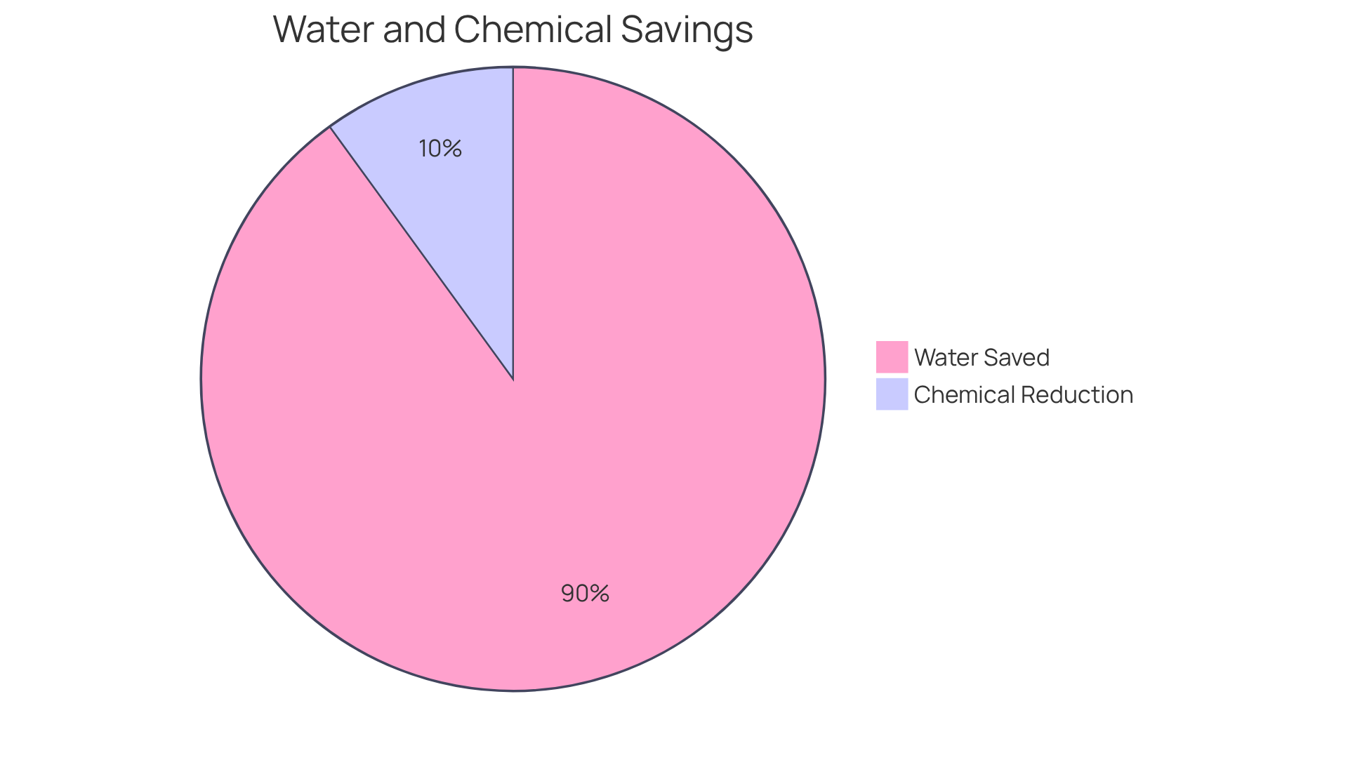The blue slice shows how much water you can save by using synthetic grass, while the green slice represents the significant reduction in chemicals needed. The bigger the slice, the greater the benefit!