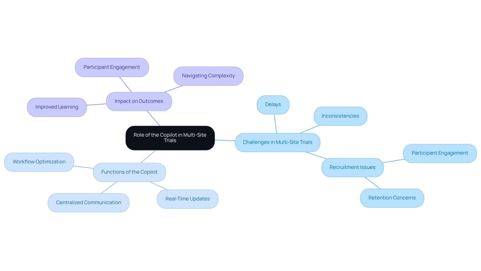 This mindmap illustrates how the clinical operations copilot helps tackle the challenges of multi-site trials. Start at the center with the copilot's role, then explore the challenges it addresses, the functions it provides, and the positive impacts on study outcomes. This mindmap illustrates how the clinical operations copilot helps tackle the challenges of multi-site trials. Start at the center with the copilot's role, then explore the challenges it addresses, the functions it provides, and the positive impacts on study outcomes.