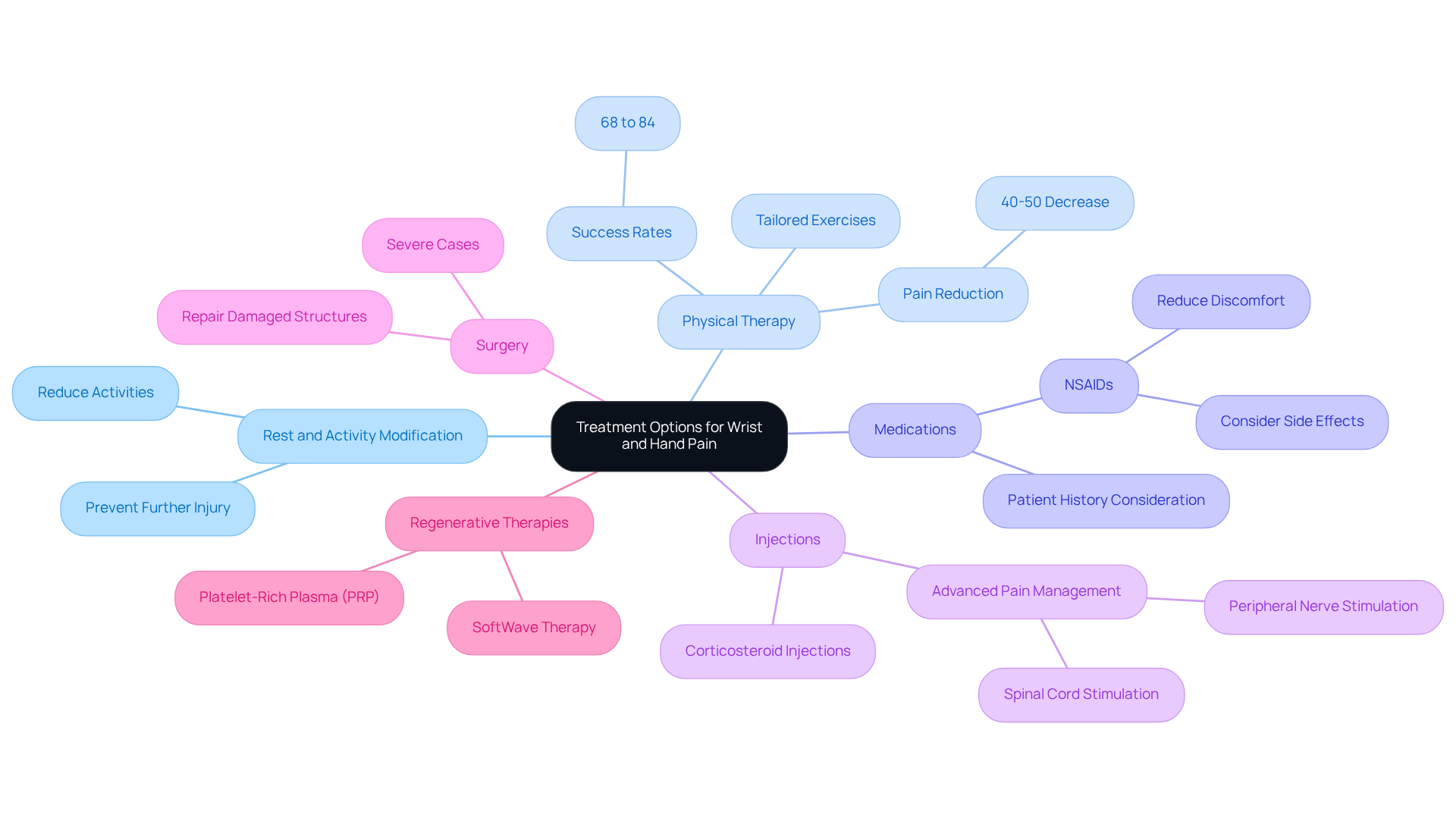 This mindmap starts with the main topic in the center and branches out to show different treatment options. Each branch represents a specific approach, and the sub-branches provide more details about what each treatment entails. It's a great way to see all your options at a glance!
