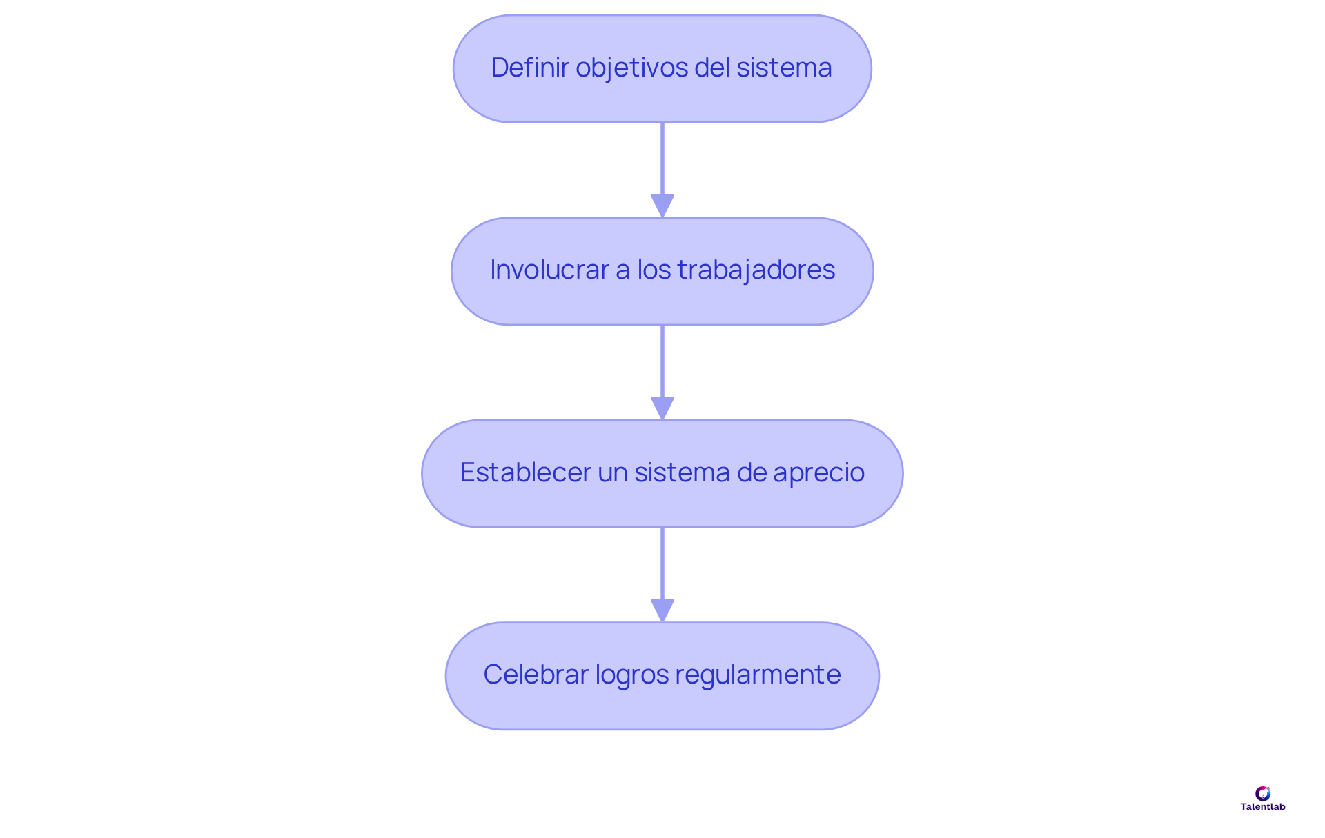 Cada paso representa una etapa en el proceso de implementación. Sigue las flechas para ver cómo avanzar de un paso al siguiente. Cada paso representa una etapa en el proceso de implementación. Sigue las flechas para ver cómo avanzar de un paso al siguiente.