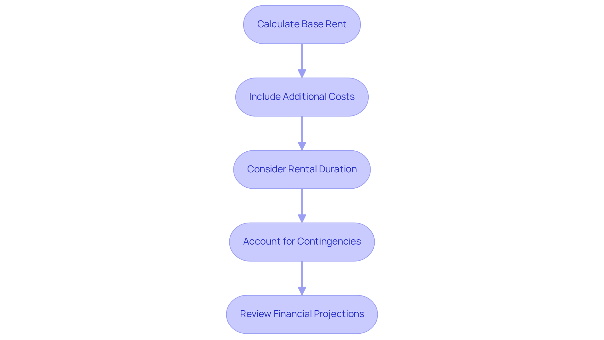 Each box represents a step in the budgeting process. Follow the arrows to see how each step leads to the next, helping you build a comprehensive budget for your workspace.