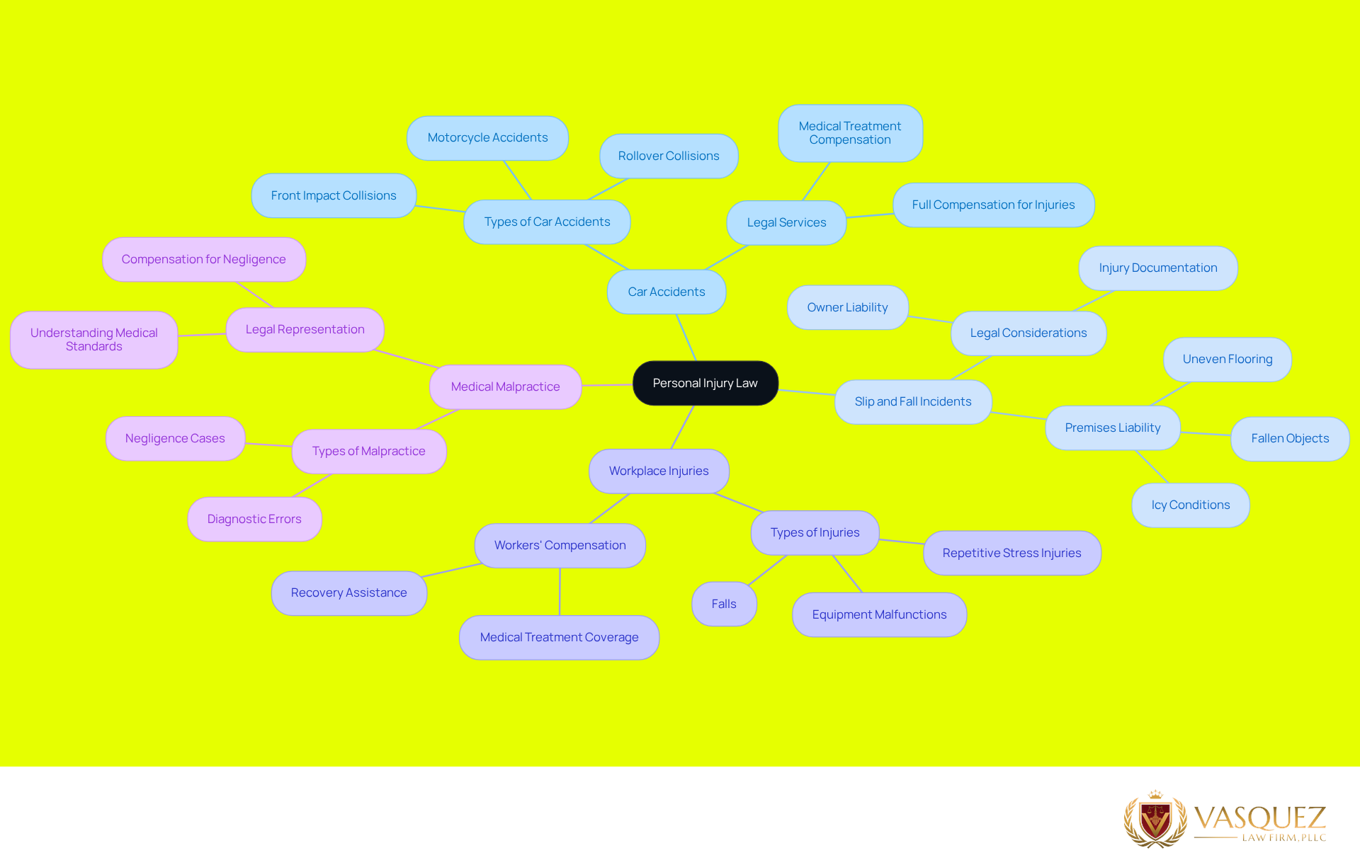 This mindmap starts with the broad topic of personal injury law at the center. Each branch represents a specific type of case, showing how different accidents and injuries relate to the legal services offered by attorneys. Follow the branches to see what areas of specialization are available for your specific situation. This mindmap starts with the broad topic of personal injury law at the center. Each branch represents a specific type of case, showing how different accidents and injuries relate to the legal services offered by attorneys. Follow the branches to see what areas of specialization are available for your specific situation.