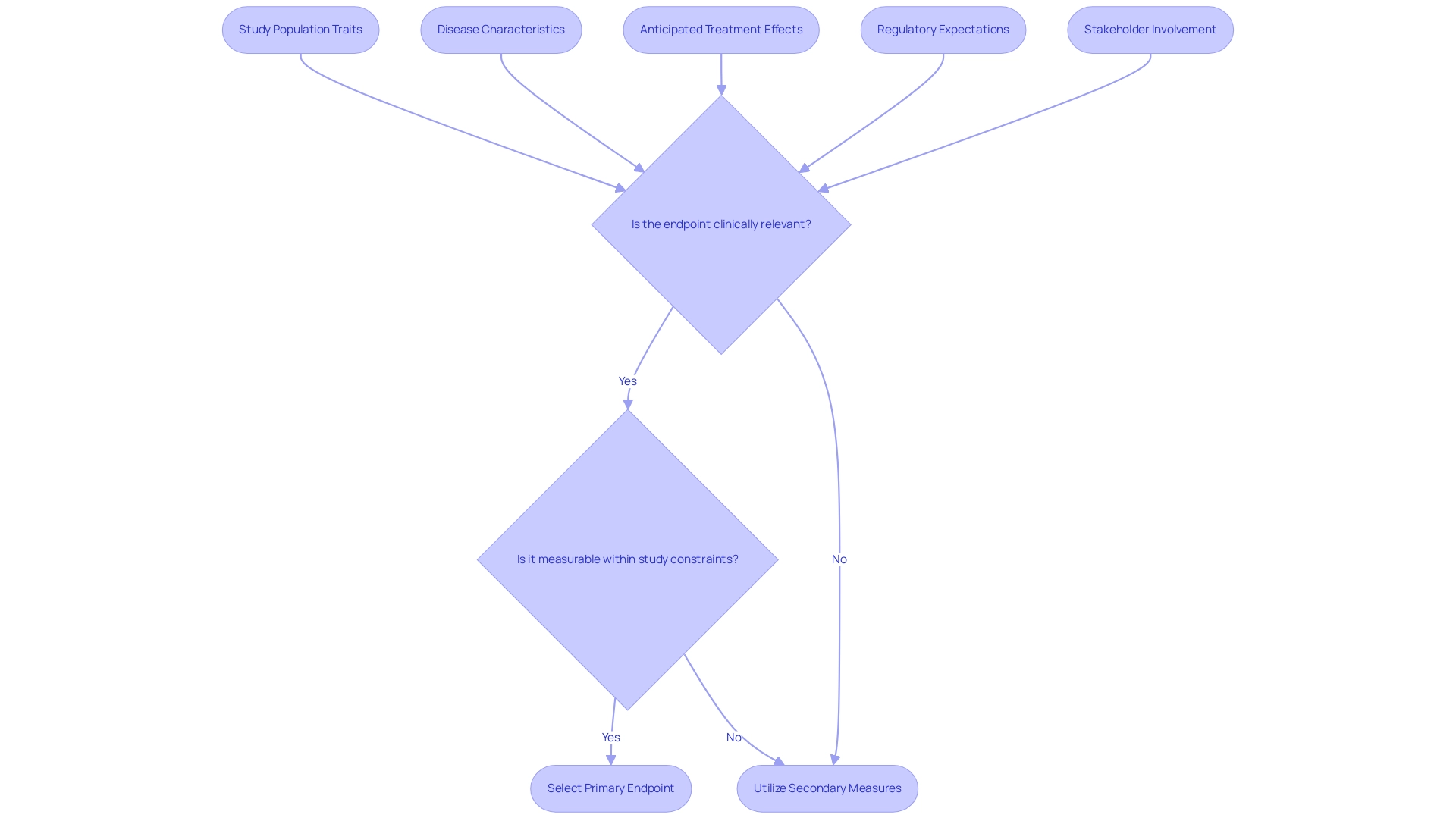 Rectangles represent factors influencing endpoint selection, diamonds indicate decision points, and arrows show the flow of the decision-making process.