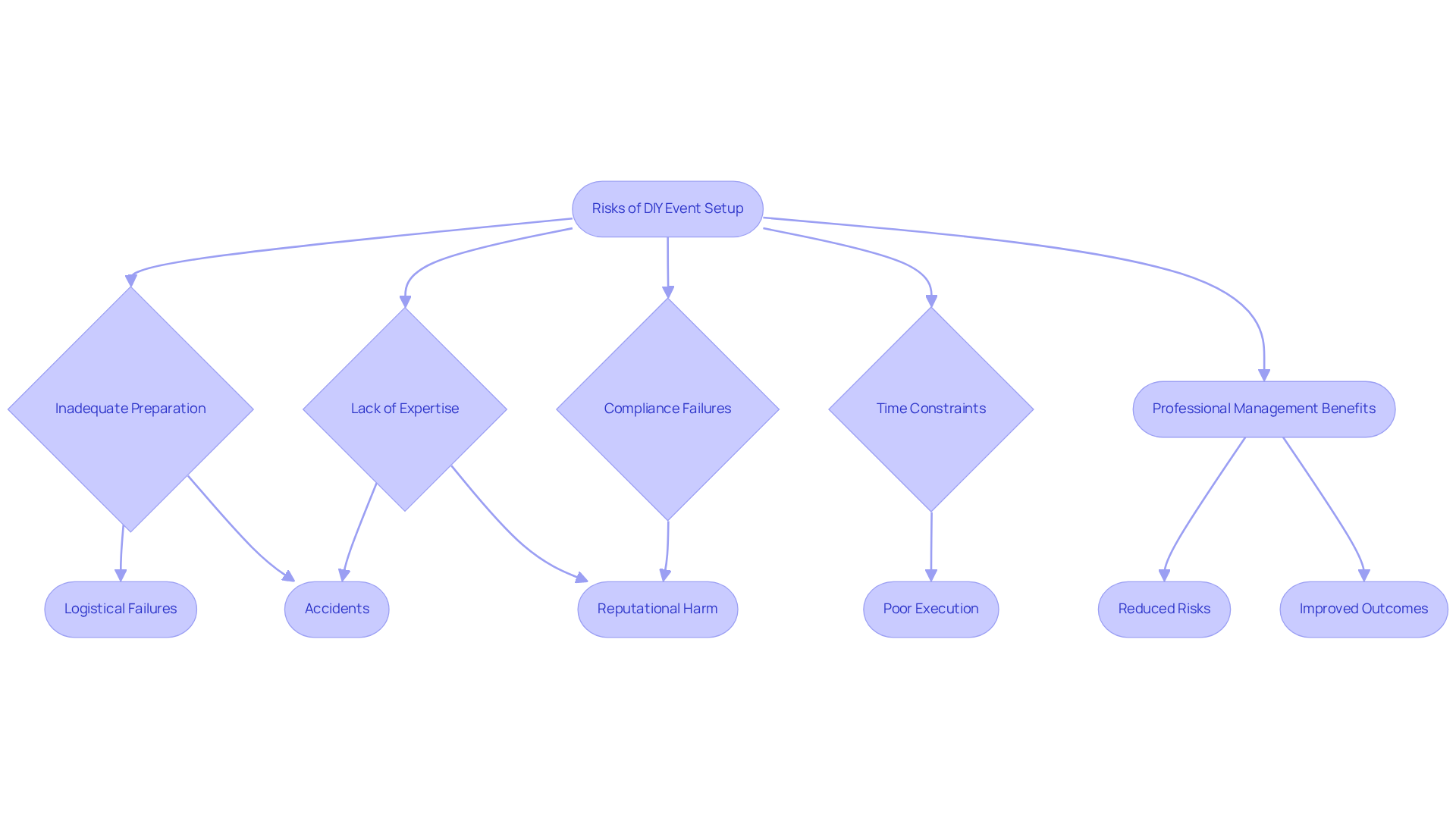 This flowchart outlines the risks associated with DIY event planning and how they can lead to various failures. It also shows how professional management can help mitigate these risks, ensuring a smoother event execution.