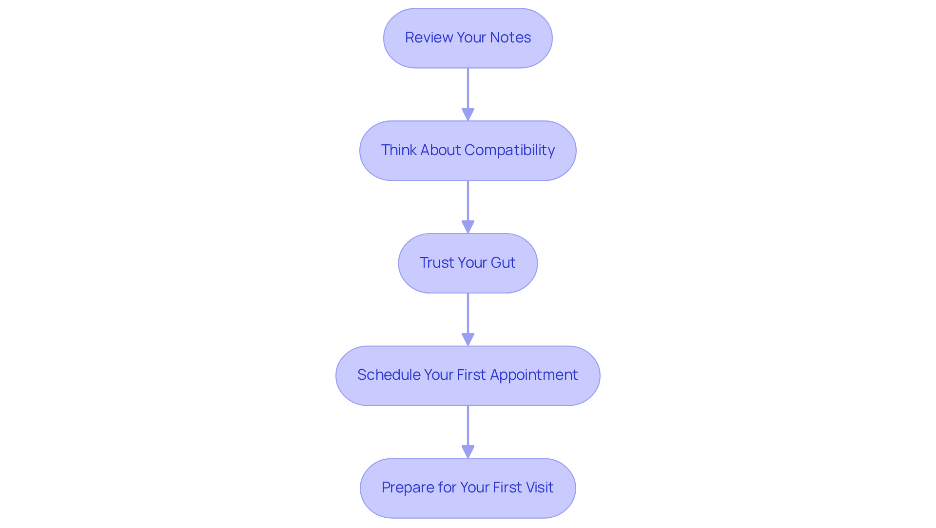 Each box represents a step in your journey to choose a healthcare provider. Follow the arrows to see how to move from reviewing your options to preparing for your first visit.