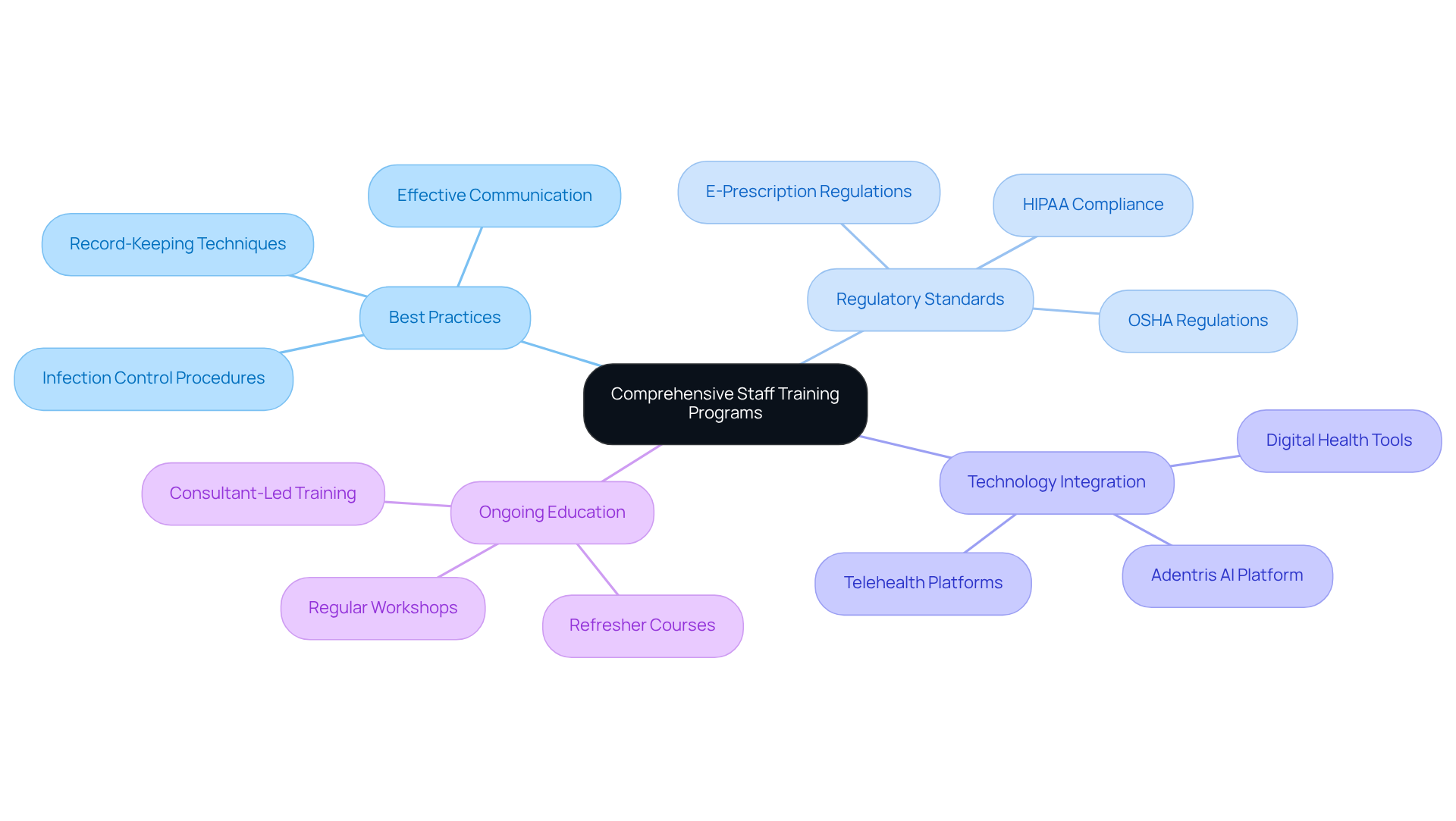 Start at the center with the main idea of staff training, then follow the branches to explore each key area and its specific components. This visual helps you see how everything connects and supports the overall goal of enhancing record-keeping practices.
