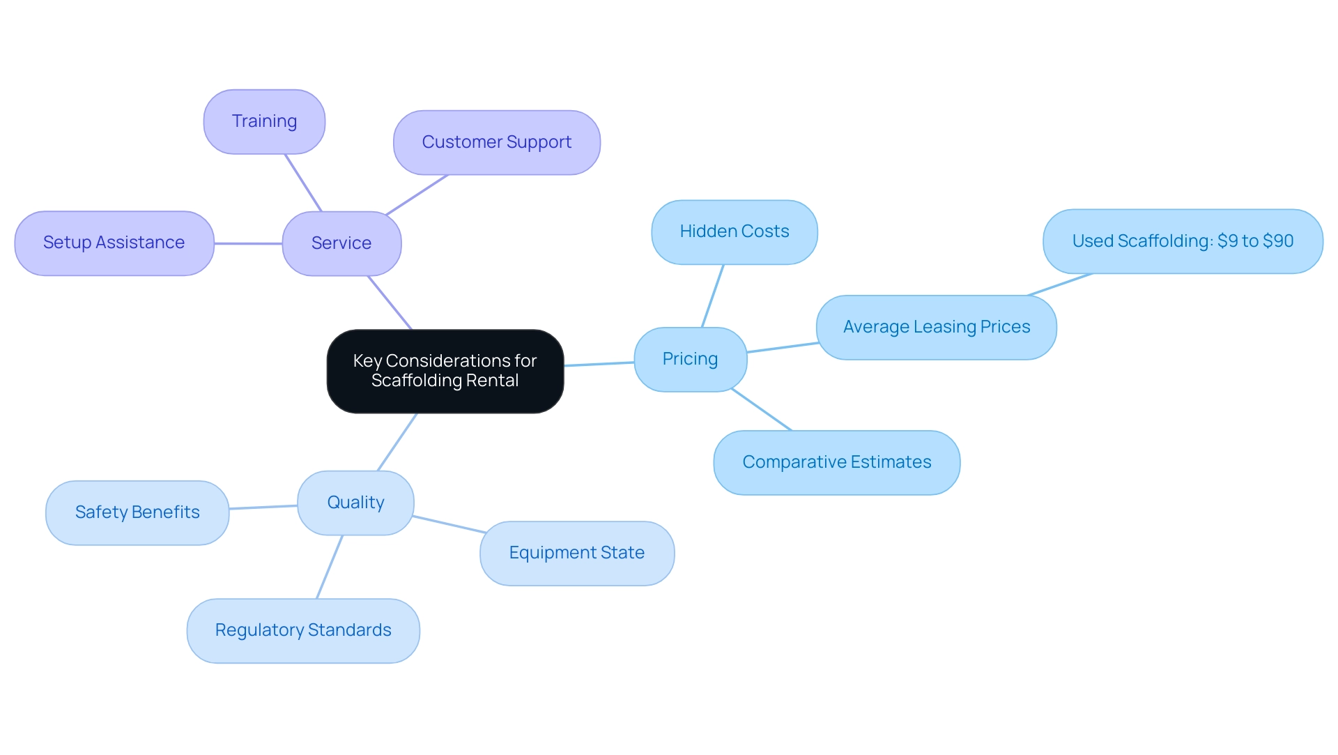 The central node represents the main topic, with branches for each key consideration and sub-branches detailing specific aspects related to each factor.