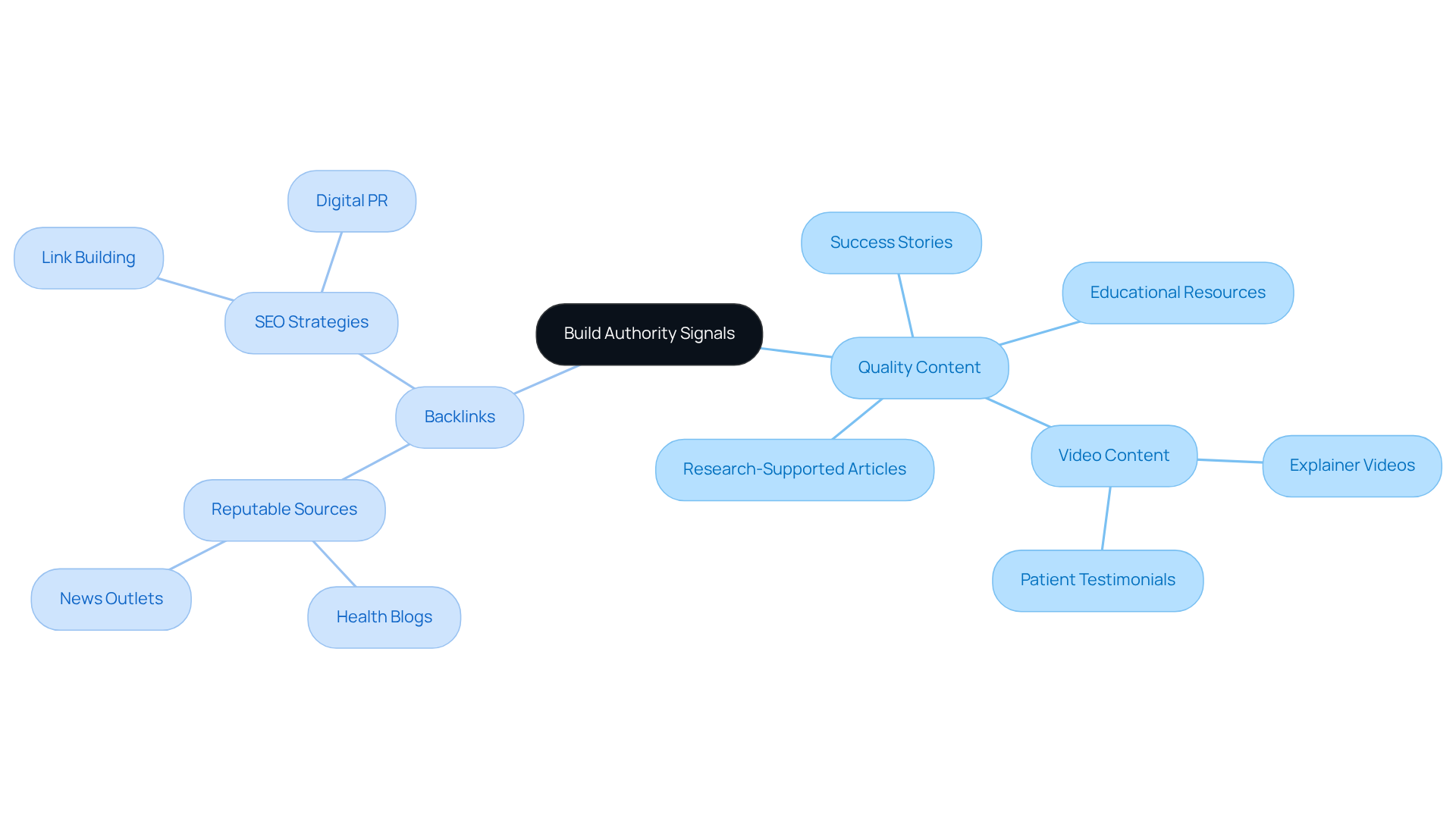 This mindmap illustrates how hospitals can enhance their online authority. Start at the center with the main idea, then explore the branches to see how quality content and backlinks contribute to visibility and trust in the healthcare sector.