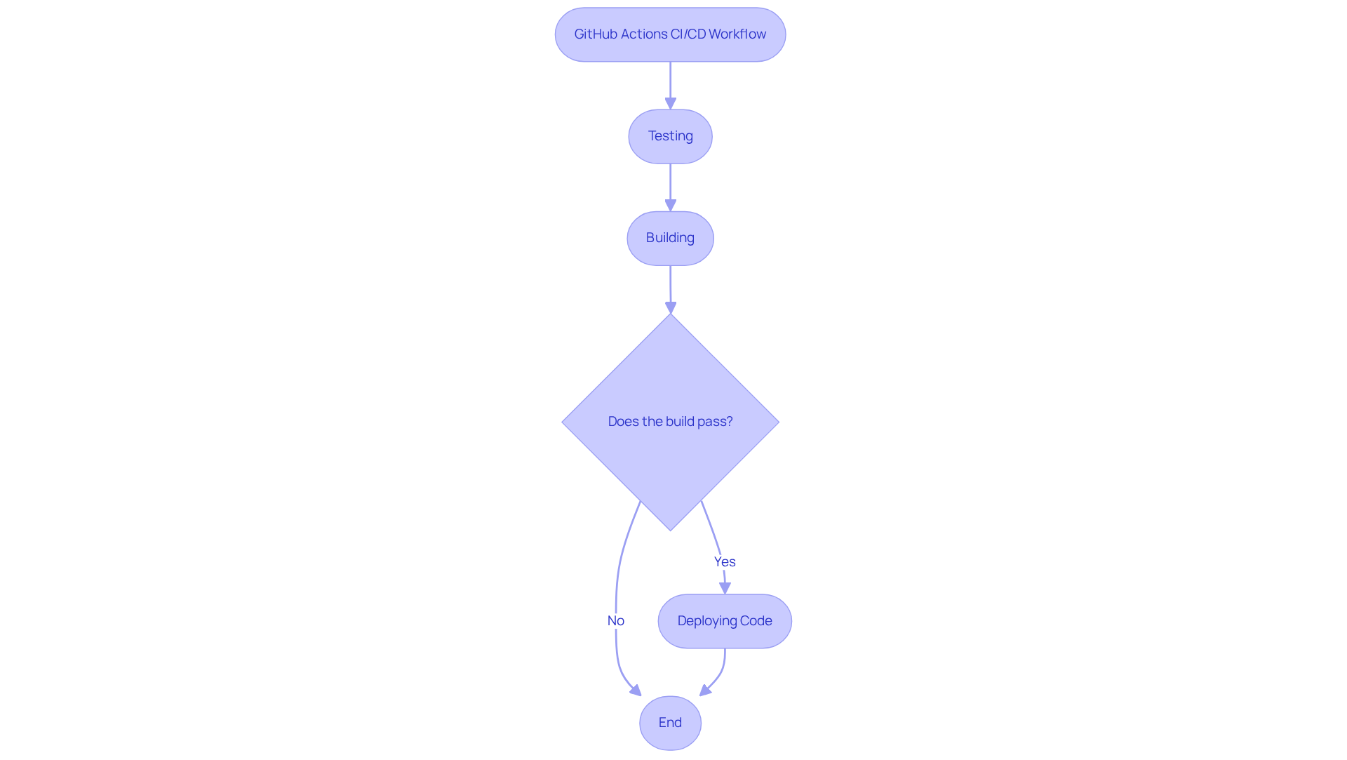 This flowchart illustrates how GitHub Actions automates critical tasks in CI/CD. Each box represents a task in the workflow, and the arrows show the sequence of actions, helping you visualize the process from testing to deployment. This flowchart illustrates how GitHub Actions automates critical tasks in CI/CD. Each box represents a task in the workflow, and the arrows show the sequence of actions, helping you visualize the process from testing to deployment.