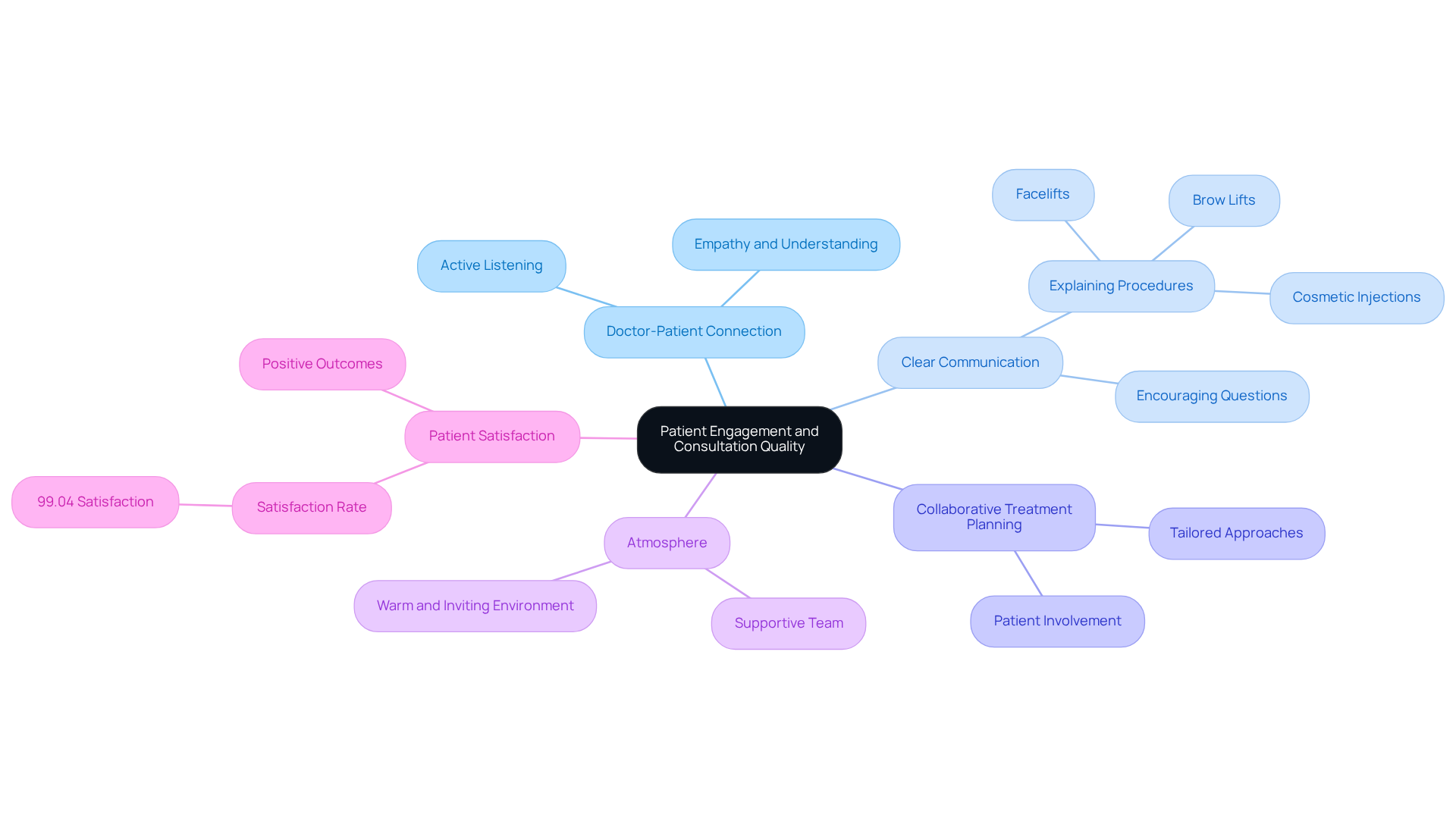 The central node represents the main theme of patient engagement, while the branches show different aspects that contribute to a positive consultation experience. Each sub-branch provides specific details or examples related to that aspect. The central node represents the main theme of patient engagement, while the branches show different aspects that contribute to a positive consultation experience. Each sub-branch provides specific details or examples related to that aspect.