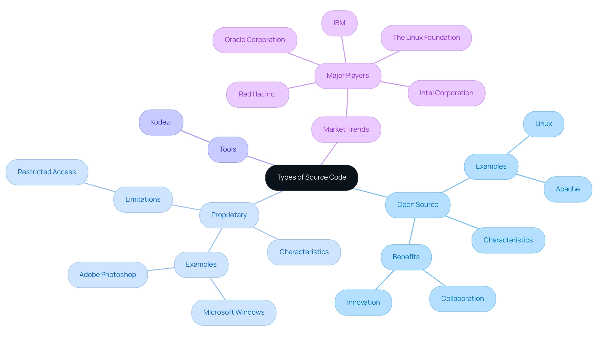 The central node represents the overall topic, with branches for open source and proprietary code, detailing characteristics, examples, and benefits.