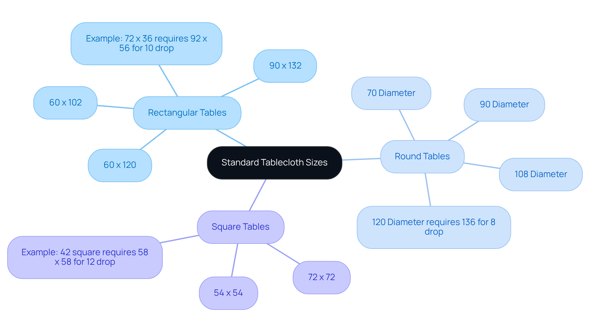 The central node represents the main topic, while the branches show different types of tables. Each sub-branch lists the standard sizes and examples, helping you quickly find the information you need. The central node represents the main topic, while the branches show different types of tables. Each sub-branch lists the standard sizes and examples, helping you quickly find the information you need.